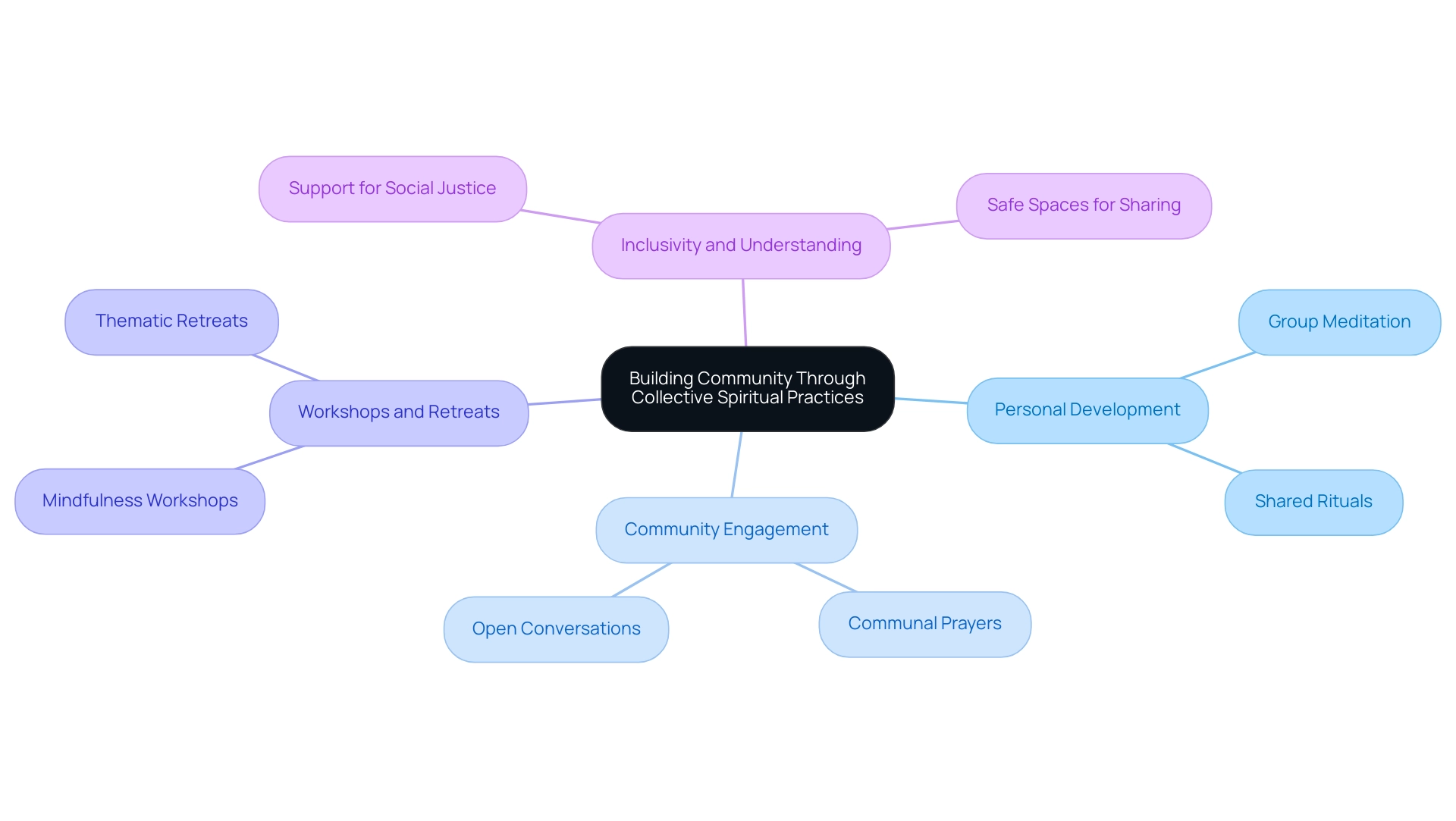 The central node represents the main topic, with branches illustrating key themes and practices related to collective spiritual experiences.