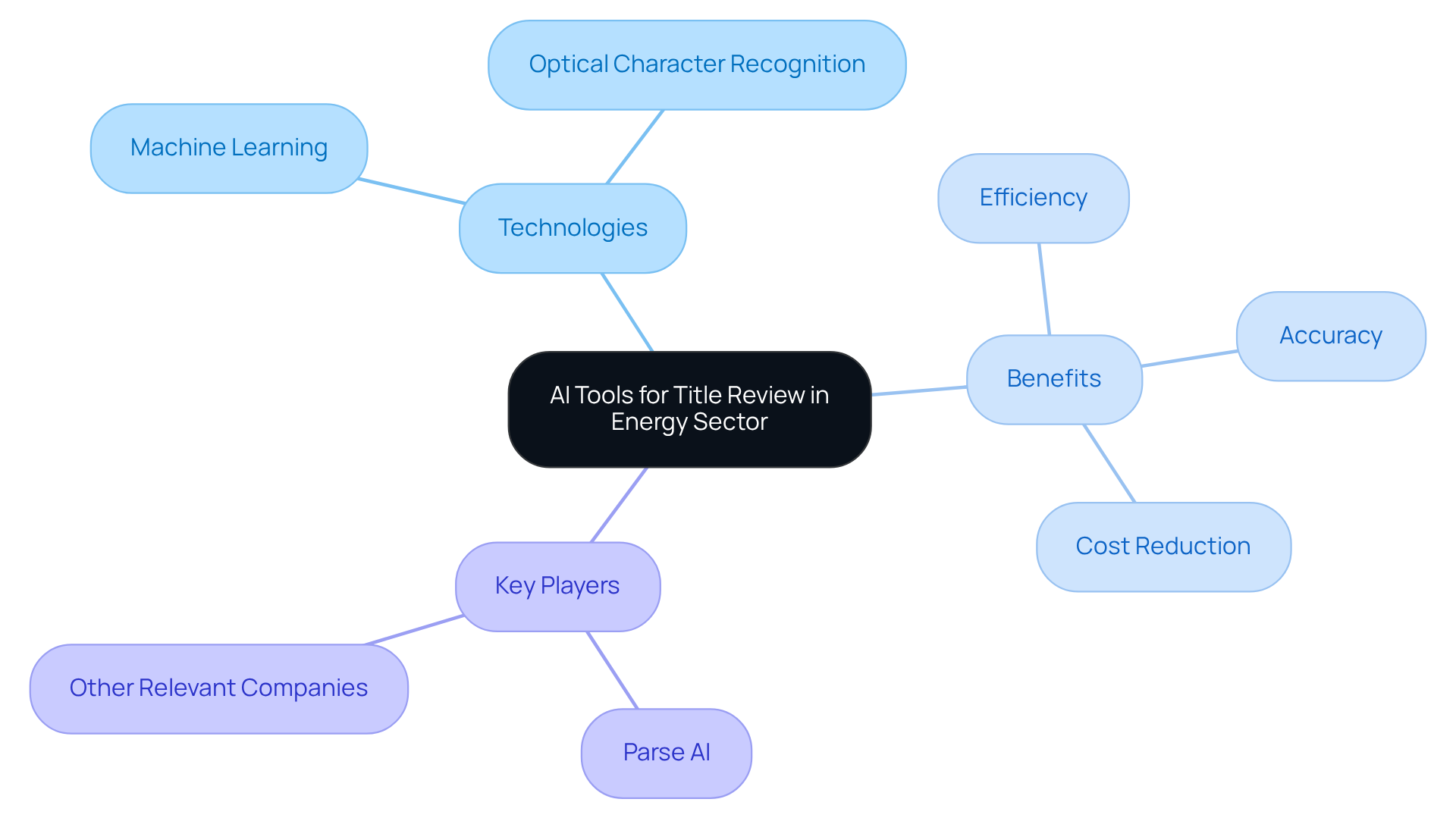 The center shows the main topic, AI tools, while the branches illustrate technologies, benefits, and key players. Each branch and sub-branch provides insights into how these elements contribute to the title review process in the energy sector.