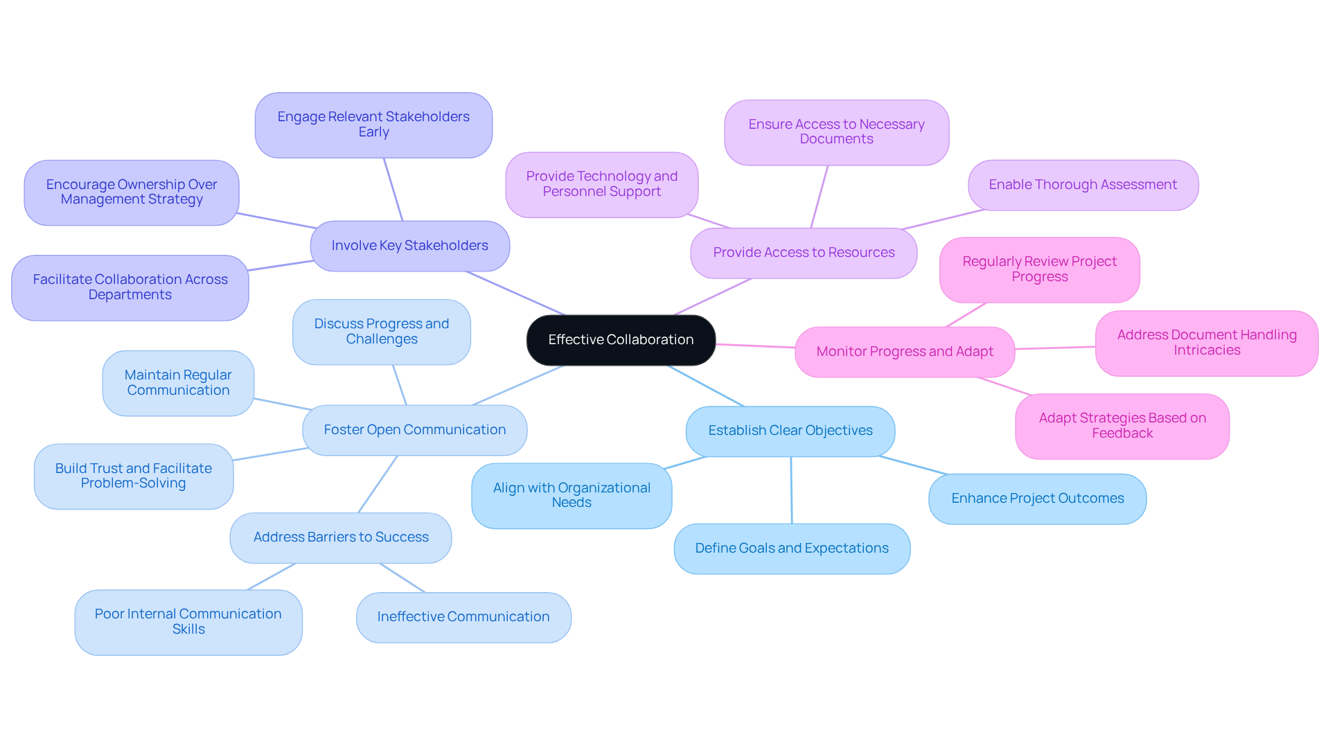 The central node represents the main theme of collaboration, while each branch shows a specific practice that contributes to achieving effective collaboration. The sub-points provide additional details on each practice. The central node represents the main theme of collaboration, while each branch shows a specific practice that contributes to achieving effective collaboration. The sub-points provide additional details on each practice.