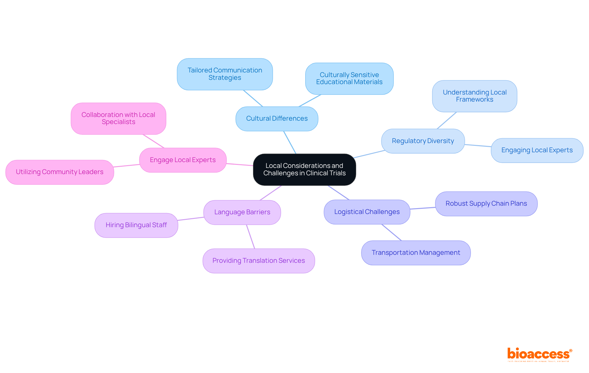 The central node represents the main topic, while the branches show different factors that can affect clinical trials in Latin America. Each branch contains specific strategies or insights related to that factor, helping you understand how to navigate these challenges effectively. The central node represents the main topic, while the branches show different factors that can affect clinical trials in Latin America. Each branch contains specific strategies or insights related to that factor, helping you understand how to navigate these challenges effectively.