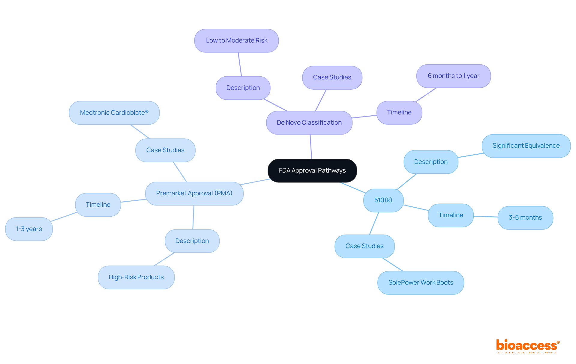 This mindmap shows how the FDA approval process is organized. Start at the center with the main idea and follow the branches to explore details about each pathway, including timelines, examples, and specific requirements.