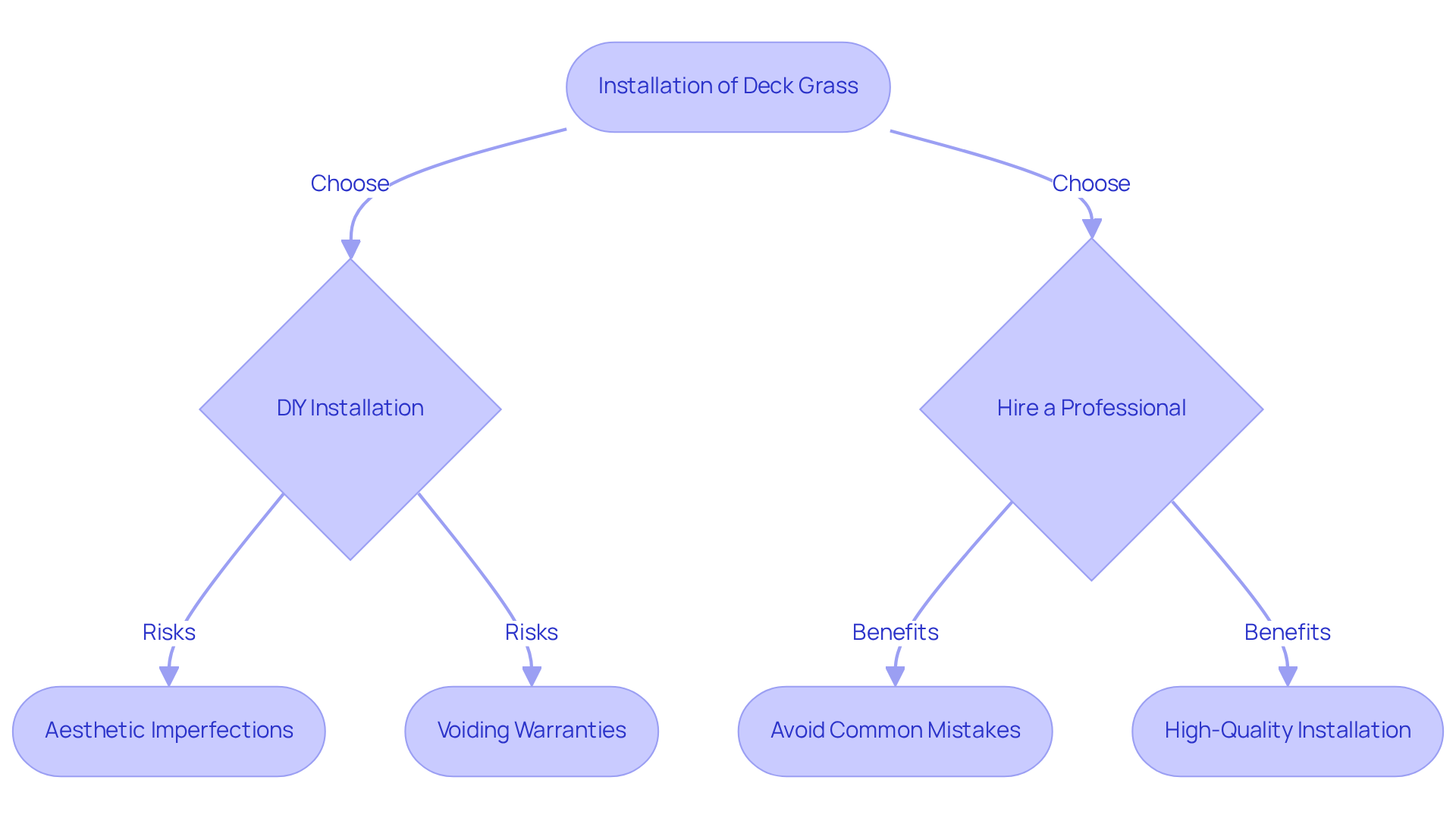 This flowchart guides you through the installation of deck grass. Start at the top with the main decision, then follow the paths to see the pros and cons of DIY versus hiring a professional. Each box highlights important considerations to help you make the best choice. This flowchart guides you through the installation of deck grass. Start at the top with the main decision, then follow the paths to see the pros and cons of DIY versus hiring a professional. Each box highlights important considerations to help you make the best choice.