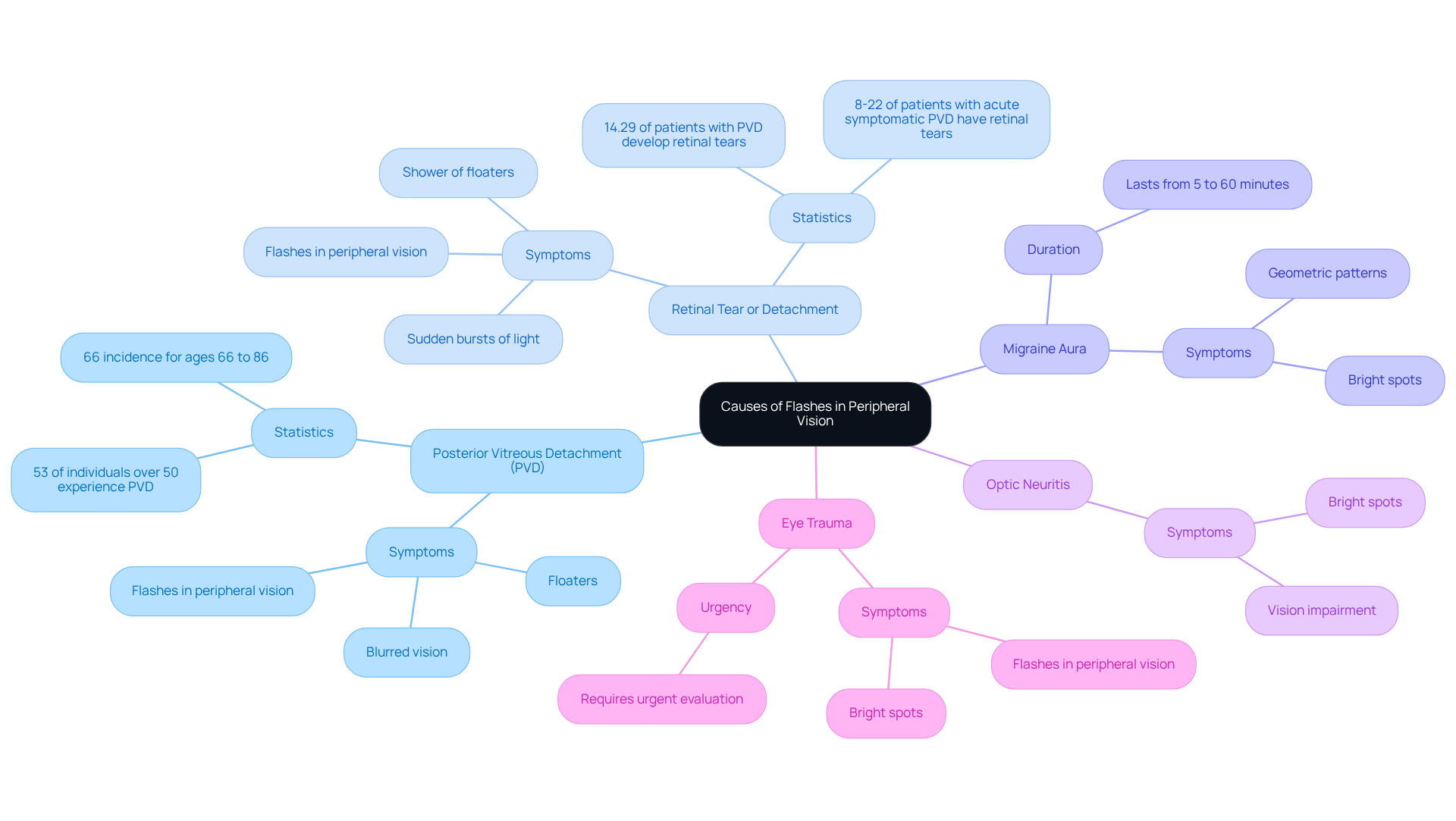 This mindmap starts with the main topic in the center and branches out to show different causes of flashes. Each branch represents a specific condition, and you can follow the lines to see how they relate to the central theme. The colors help differentiate each cause, making it easier to understand the information at a glance. This mindmap starts with the main topic in the center and branches out to show different causes of flashes. Each branch represents a specific condition, and you can follow the lines to see how they relate to the central theme. The colors help differentiate each cause, making it easier to understand the information at a glance.