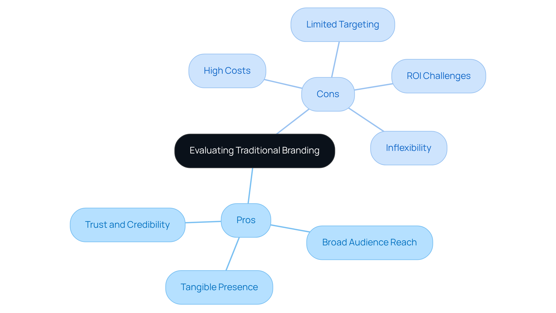 The central node represents the main topic of traditional branding. The branches show the advantages and disadvantages, with each sub-branch detailing specific points. This layout helps you quickly grasp the strengths and weaknesses of traditional marketing strategies.