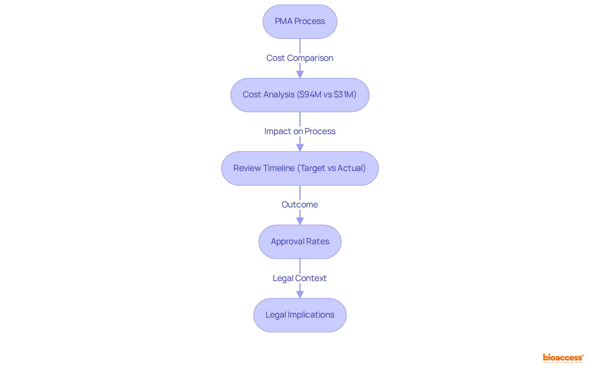 This flowchart outlines the steps in the PMA process, comparing costs, timelines, and approval rates to help understand the regulatory landscape for Class III medical devices.