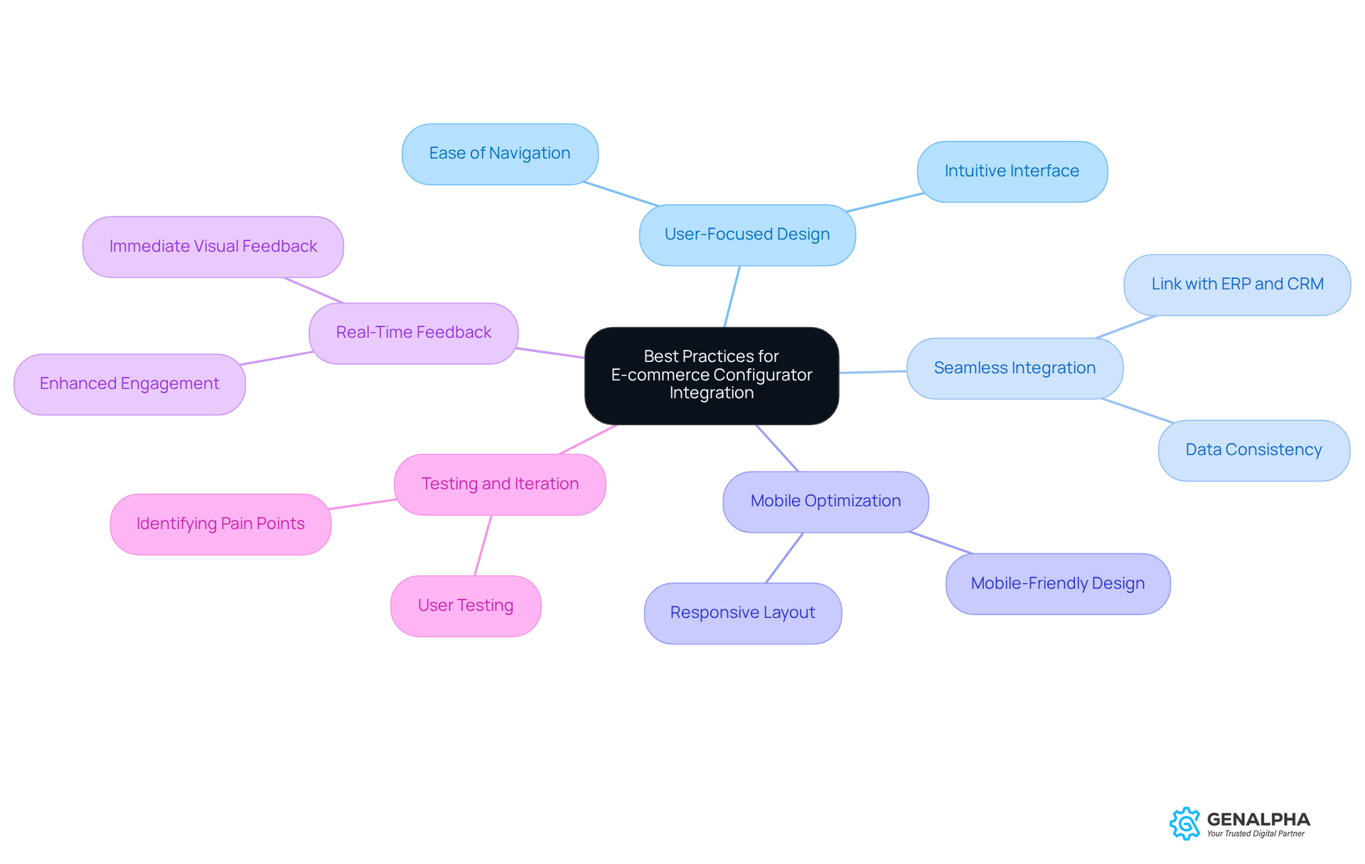 The center shows the main theme, and each branch represents a key practice. Follow the branches to explore each practice and its importance in the integration process. The center shows the main theme, and each branch represents a key practice. Follow the branches to explore each practice and its importance in the integration process.