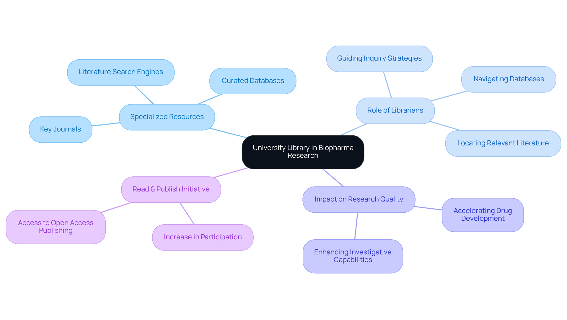 The central node represents the university library's role, while the branches show different aspects like resources and librarian contributions. Each color-coded branch helps you quickly identify related topics. The central node represents the university library's role, while the branches show different aspects like resources and librarian contributions. Each color-coded branch helps you quickly identify related topics.