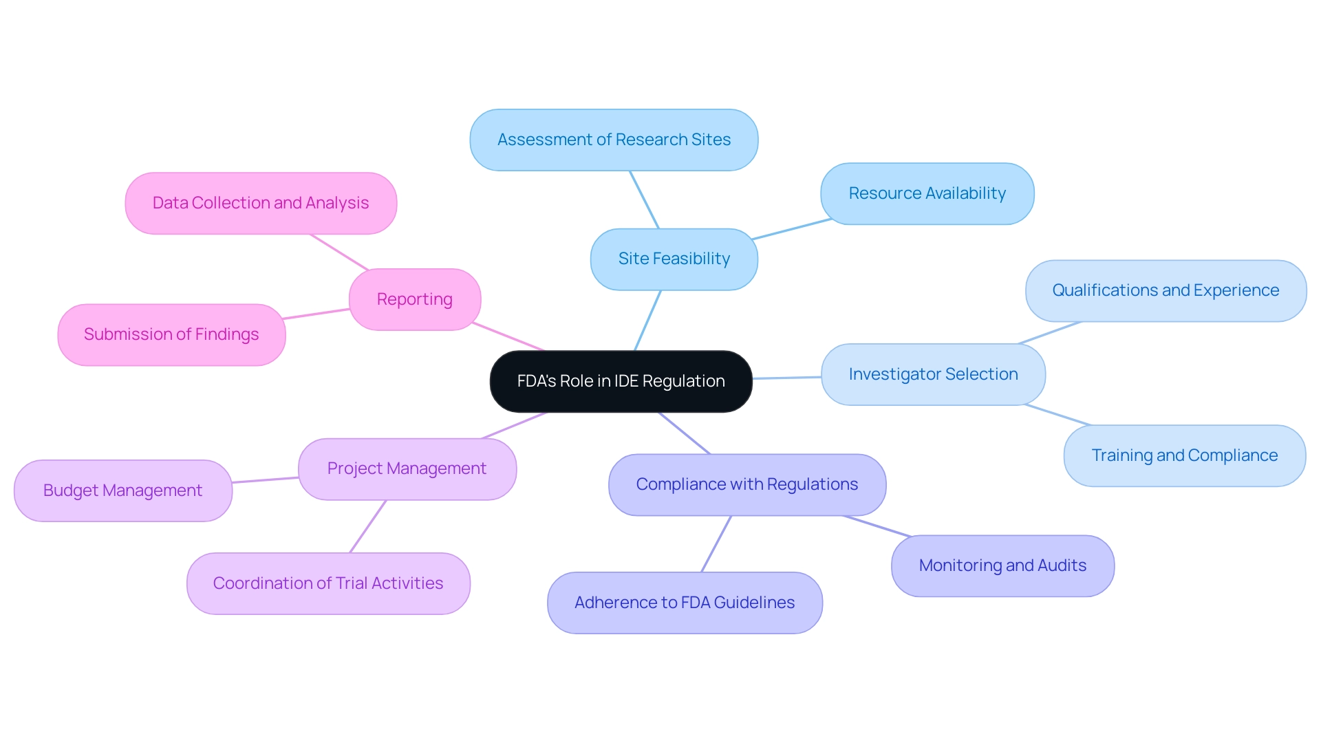 Each branch represents a component of the FDA's oversight role in IDE regulation, with colors differentiating each main area.