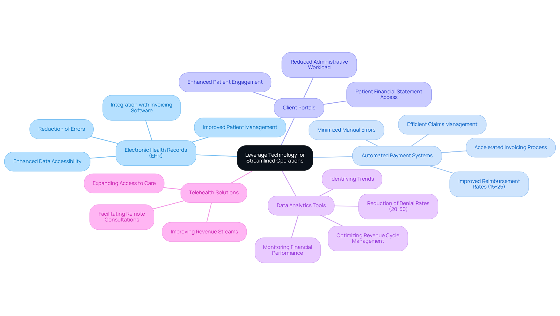 The central node represents the main goal of using technology to improve clinic operations. Each branch shows a specific technology solution, and the sub-branches highlight the benefits or features of those solutions. This layout helps you see how each technology contributes to better efficiency and patient care. The central node represents the main goal of using technology to improve clinic operations. Each branch shows a specific technology solution, and the sub-branches highlight the benefits or features of those solutions. This layout helps you see how each technology contributes to better efficiency and patient care.