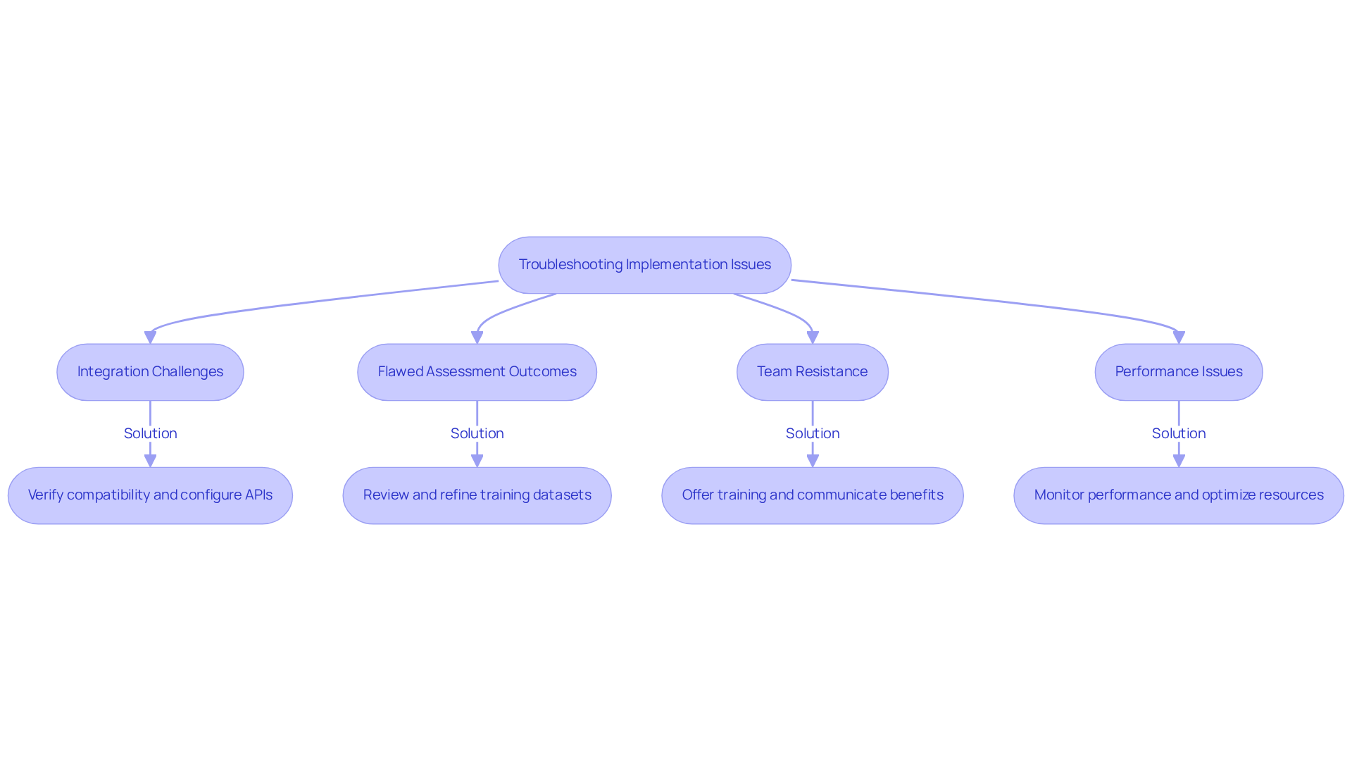 This flowchart guides you through common challenges faced when implementing AI for code testing. Each box outlines a challenge, and the arrows lead to solutions, helping you navigate the troubleshooting process efficiently.