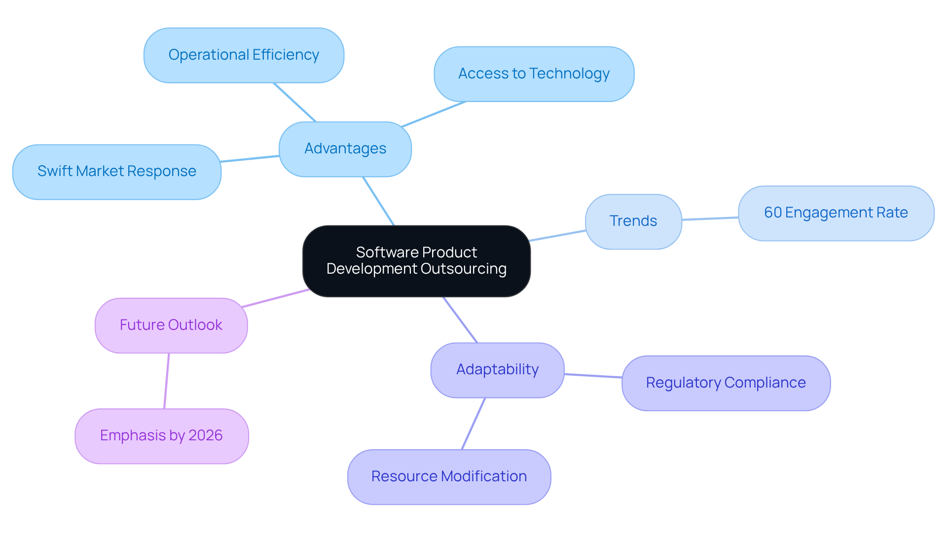 This mindmap illustrates the key aspects of software product development outsourcing. Start at the center with the main topic, then explore the branches to see the advantages, trends, adaptability, and future outlook. Each branch represents a different facet of outsourcing, helping you understand its significance in the financial services sector.