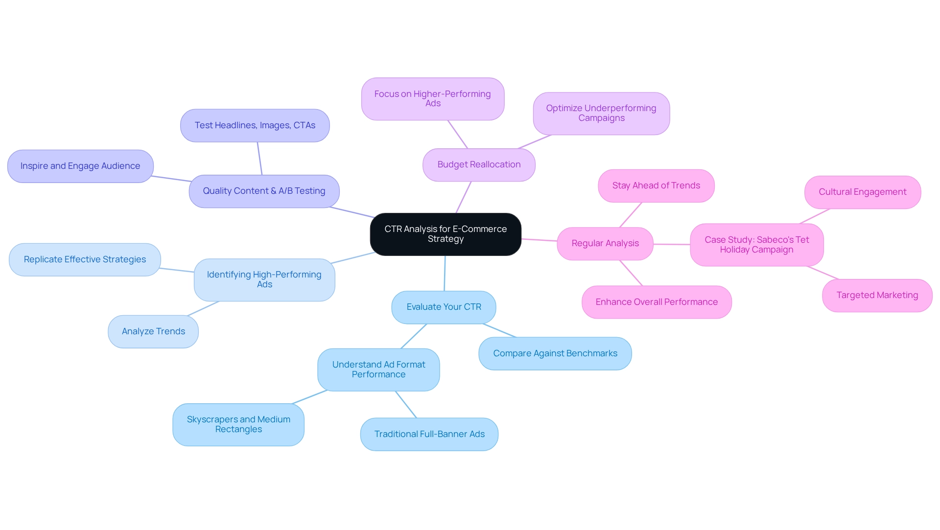 The center shows the main focus on CTR analysis, while branches represent different strategies and insights for enhancing your online retail approach. Follow the branches to explore specific actions and examples for improving your e-commerce performance.