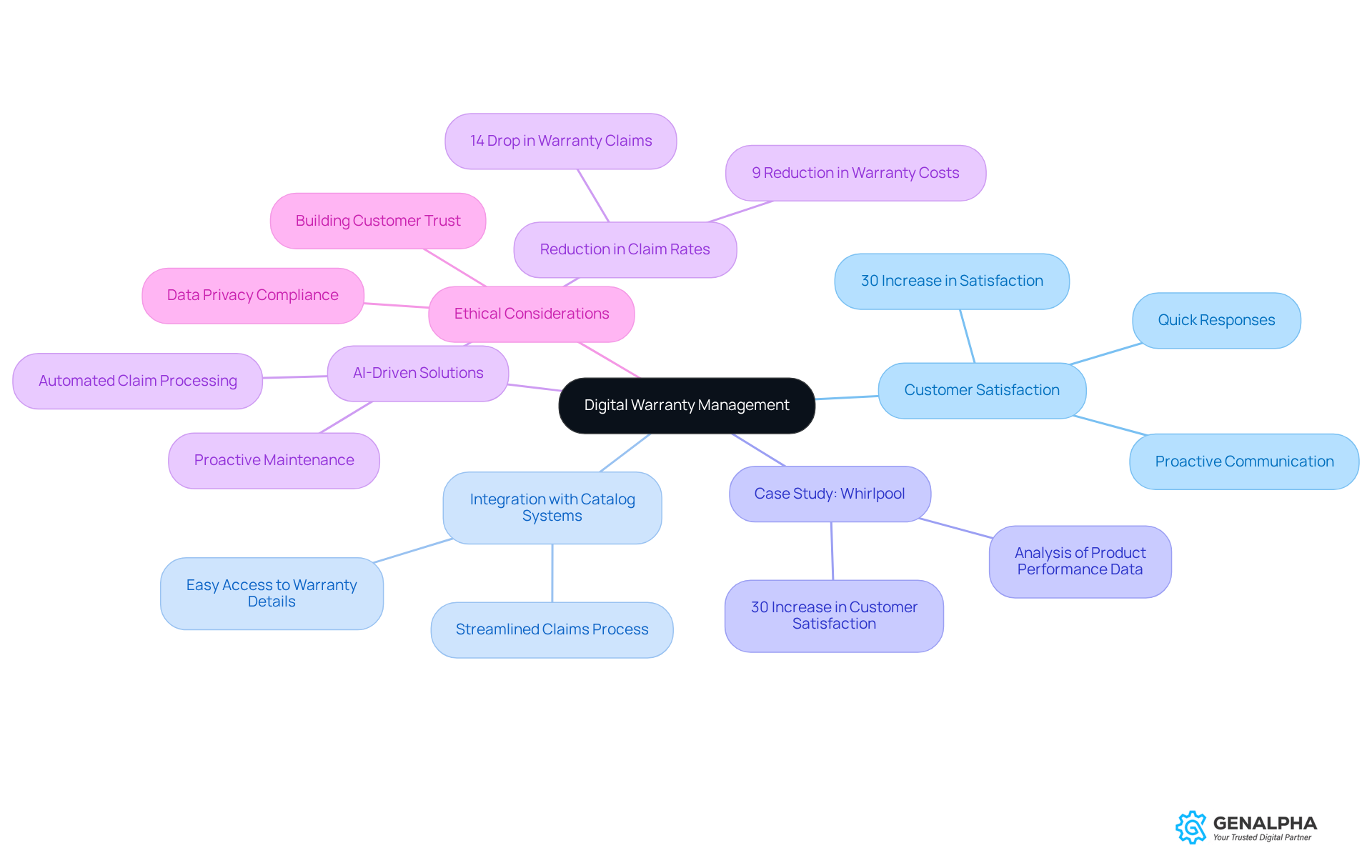 The central node represents the main topic, while the branches illustrate the various benefits and considerations related to digital warranty management. Each branch shows how these elements contribute to improving customer experiences. The central node represents the main topic, while the branches illustrate the various benefits and considerations related to digital warranty management. Each branch shows how these elements contribute to improving customer experiences.