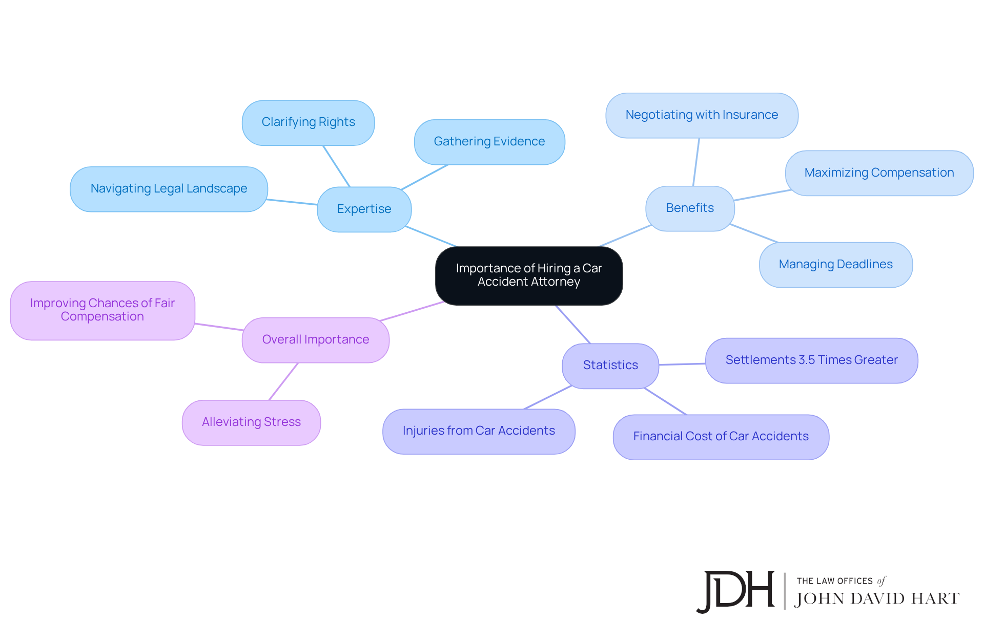 This mindmap shows why hiring a car accident attorney is important. Start from the center and follow the branches to learn about their expertise, the benefits they provide, key statistics, and why this support is crucial for your case.