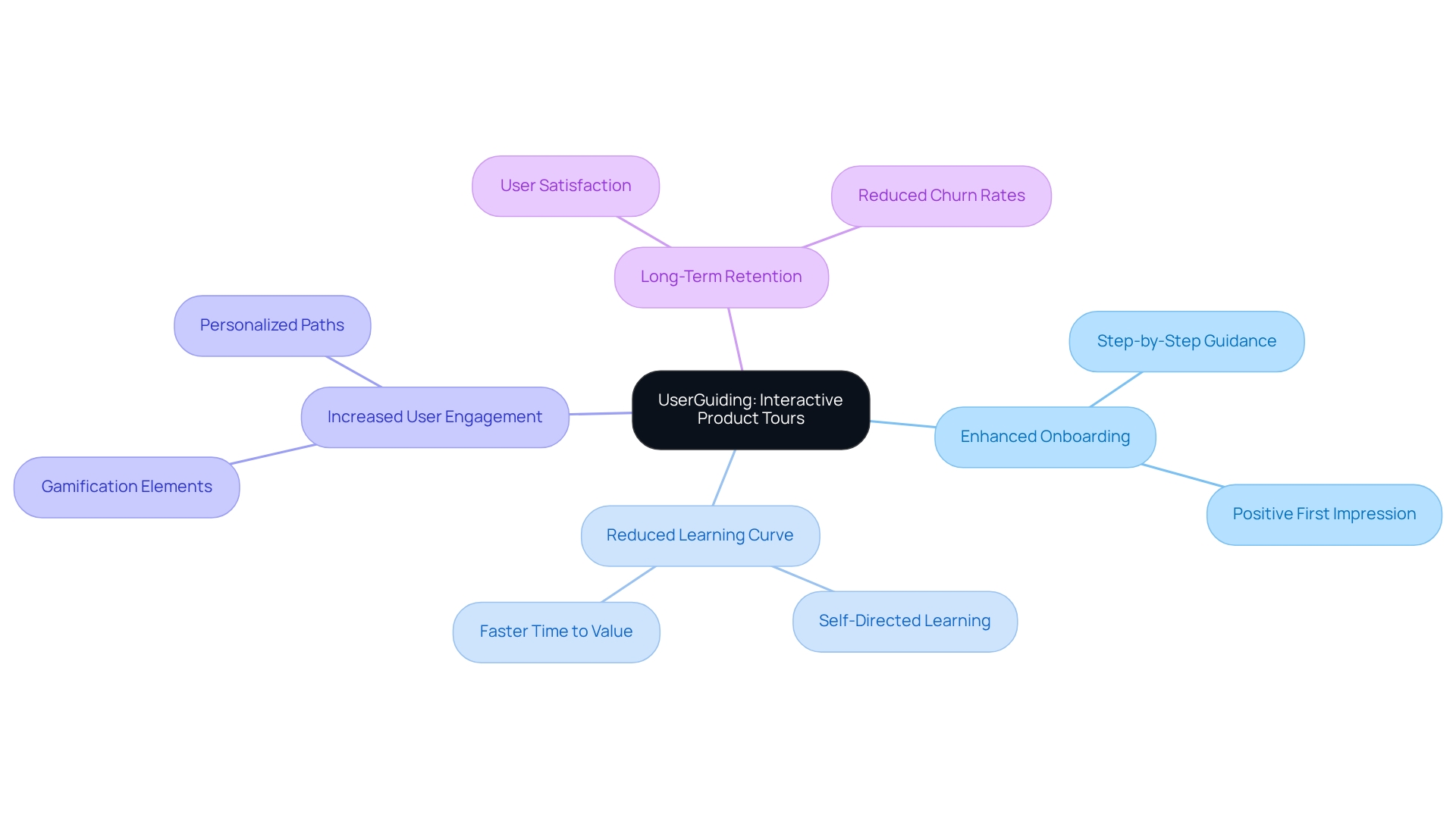The central node represents UserGuiding's tours, while the branches show the various benefits these tours provide to users. Each branch highlights how the tours contribute to a better onboarding experience.
