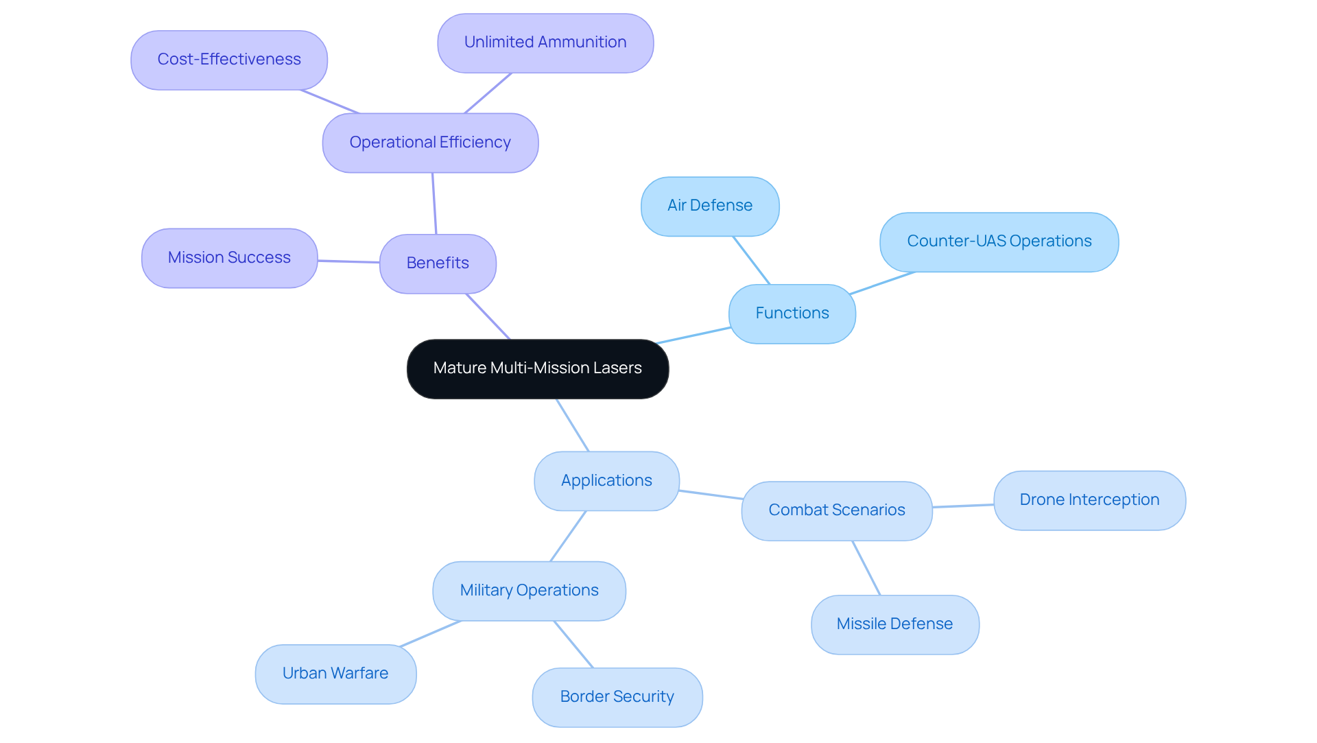 The center represents the main technology, and the branches show its functions, applications, and benefits. Each branch helps you see how versatile these lasers are in defense operations.