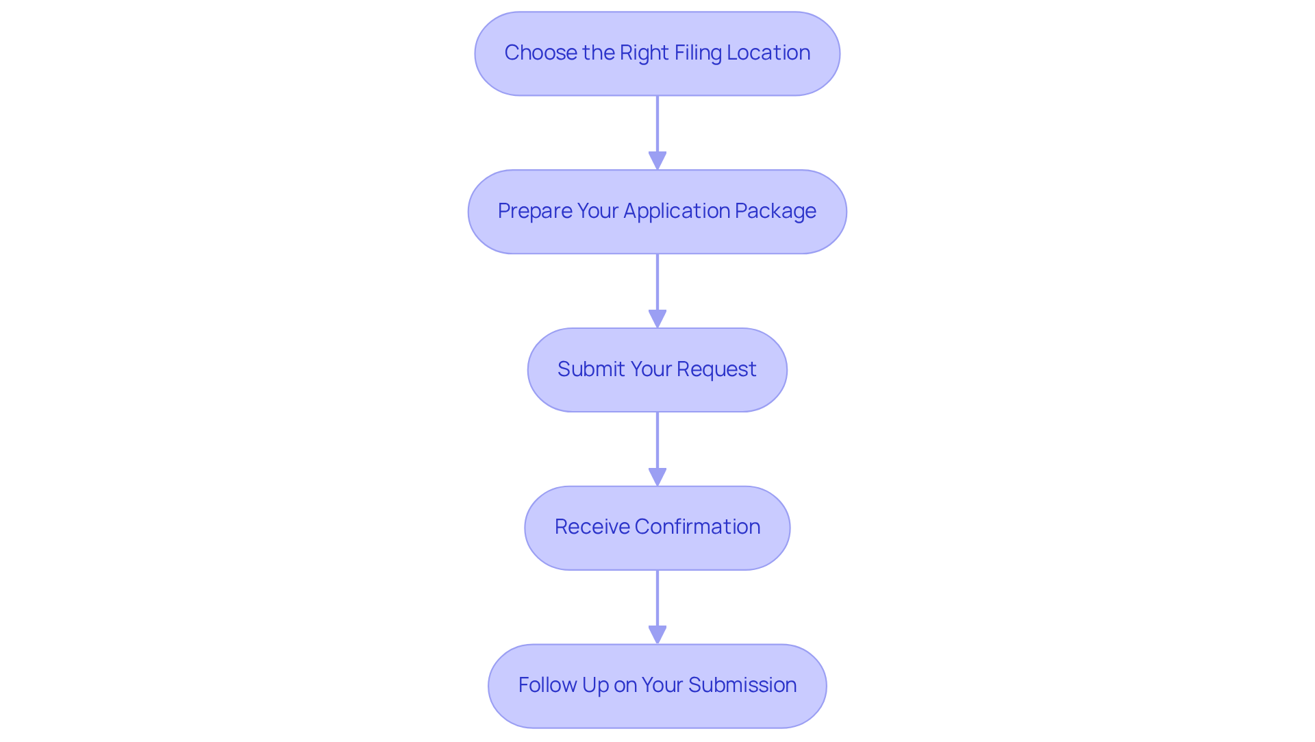 Each box represents a step you need to take when submitting your application. Follow the arrows to see the order of steps, from choosing where to file to following up on your submission.