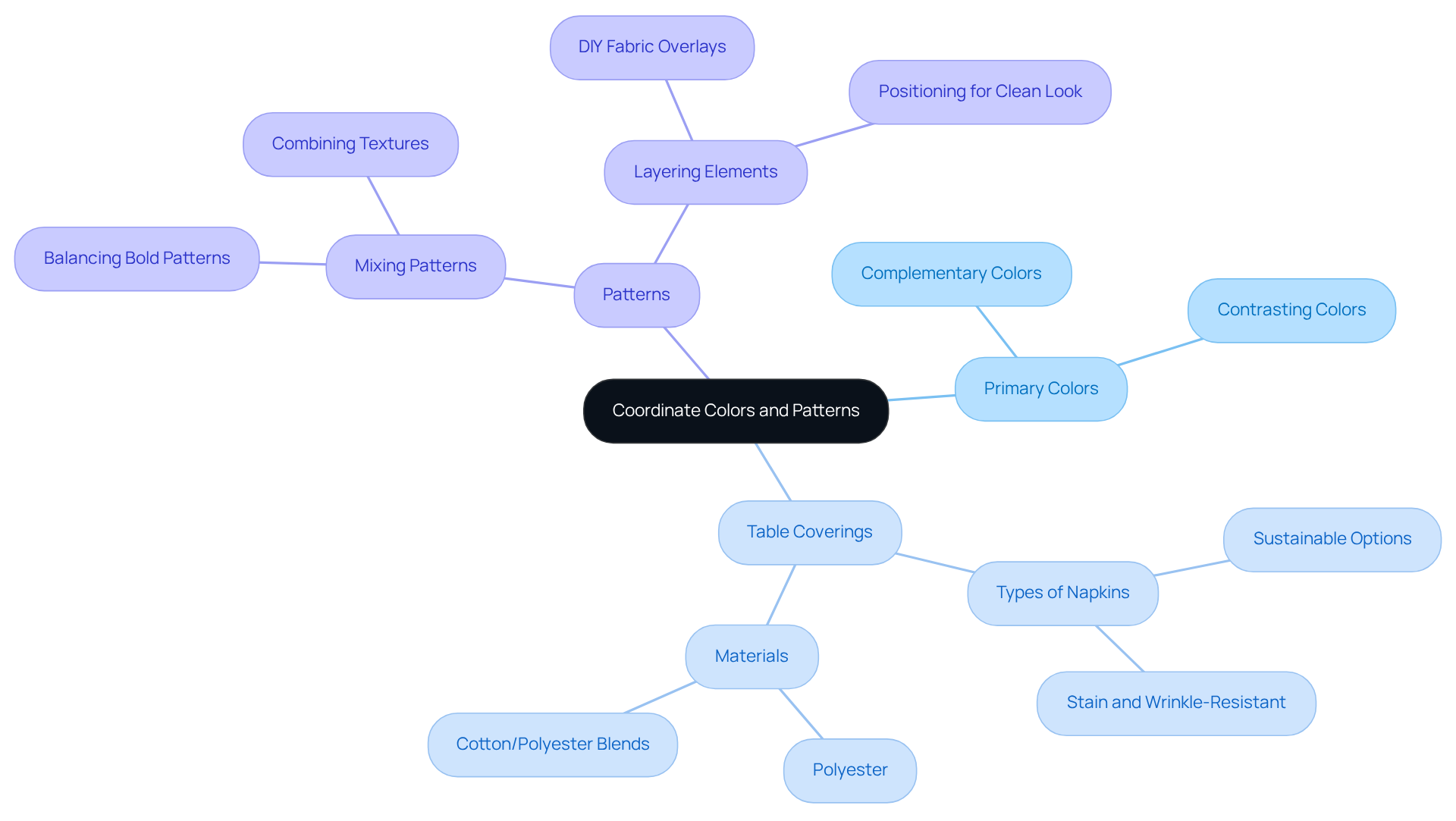 Start at the center with the main theme of coordinating colors and patterns. Follow the branches to explore different aspects like primary colors, types of table coverings, and how to mix patterns effectively.