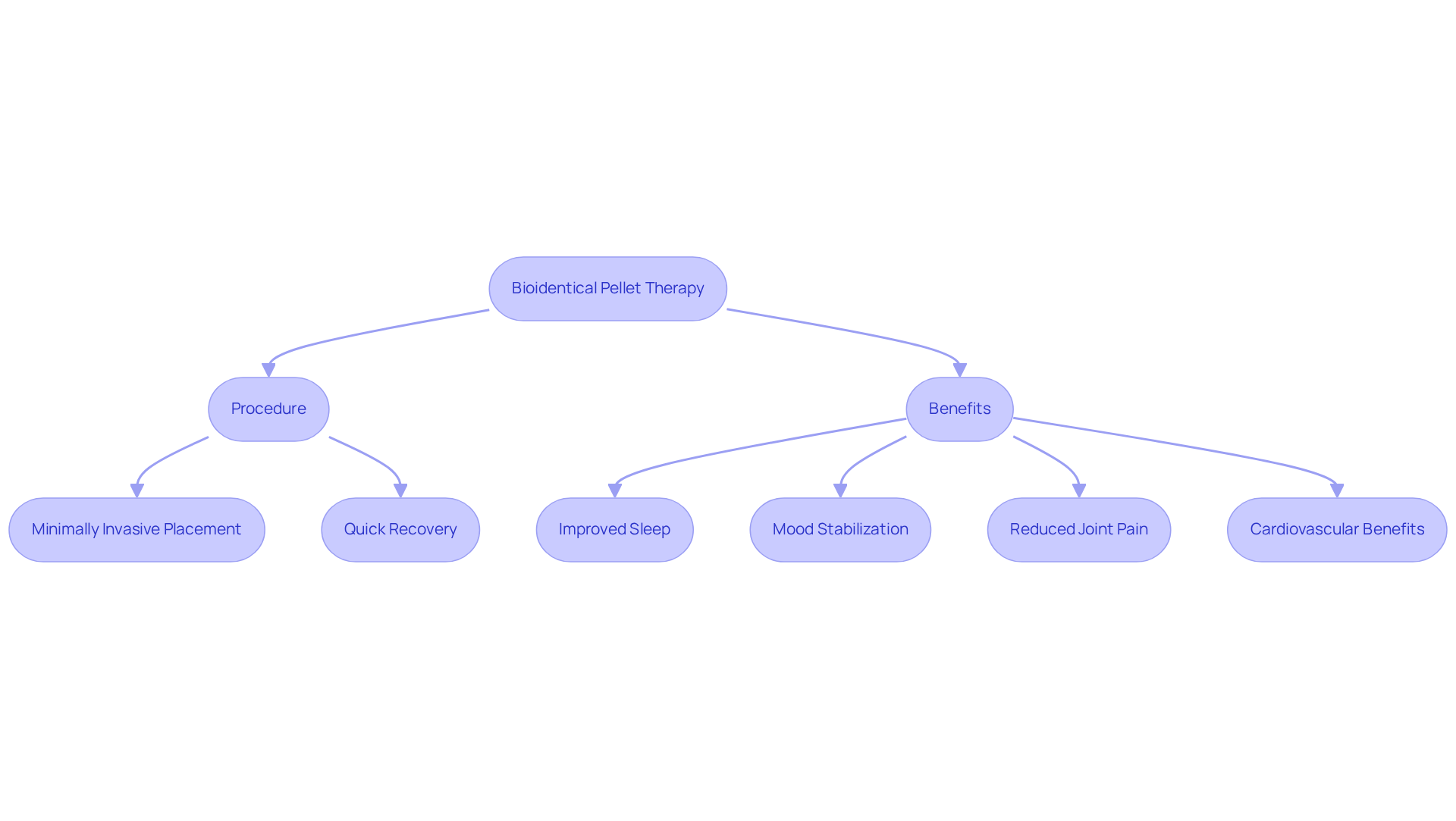 This flowchart shows how the bioidentical pellet therapy process works and the benefits you can expect. Follow the arrows to see how the procedure leads to improvements in various aspects of health. This flowchart shows how the bioidentical pellet therapy process works and the benefits you can expect. Follow the arrows to see how the procedure leads to improvements in various aspects of health.