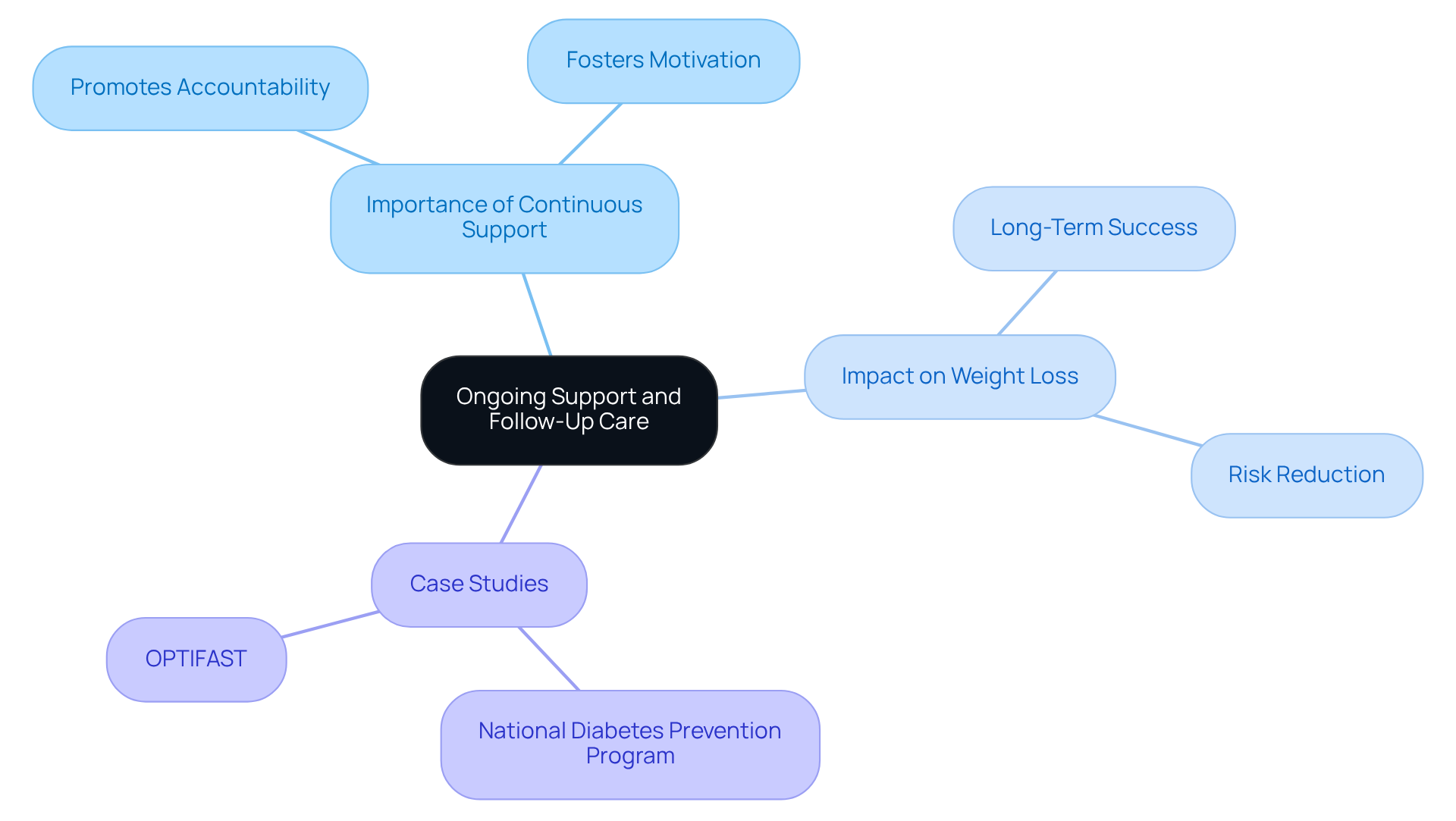 This mindmap illustrates how ongoing support and follow-up care contribute to successful weight management. Each branch represents a key aspect of the support system, showing how they connect to the overall goal of maintaining weight loss. This mindmap illustrates how ongoing support and follow-up care contribute to successful weight management. Each branch represents a key aspect of the support system, showing how they connect to the overall goal of maintaining weight loss.