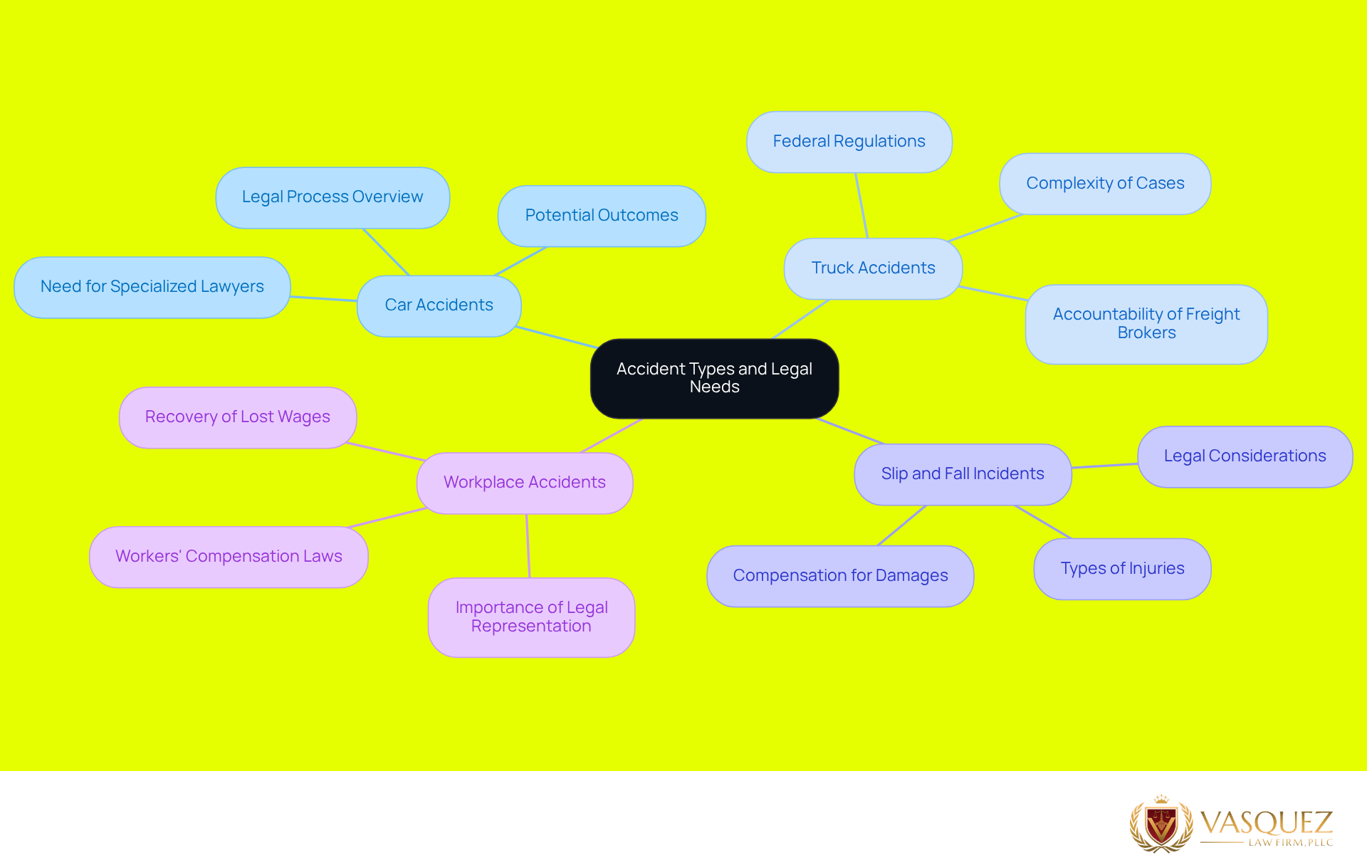 This mindmap starts with the central theme of accident types. Each branch represents a different category of accidents, and the sub-branches provide details about the legal needs and considerations for each type. Follow the branches to see how each accident type connects to the legal support you might need.