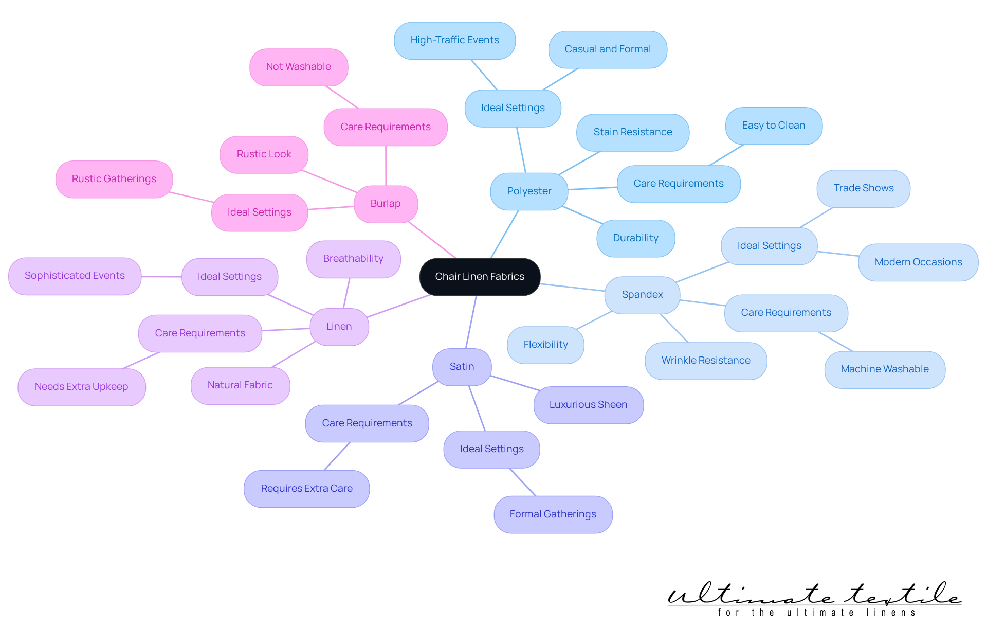 The central node represents the main topic of chair linens, while each branch shows a different fabric type. Follow the branches to learn about the unique features of each fabric, helping you make an informed choice for your event.