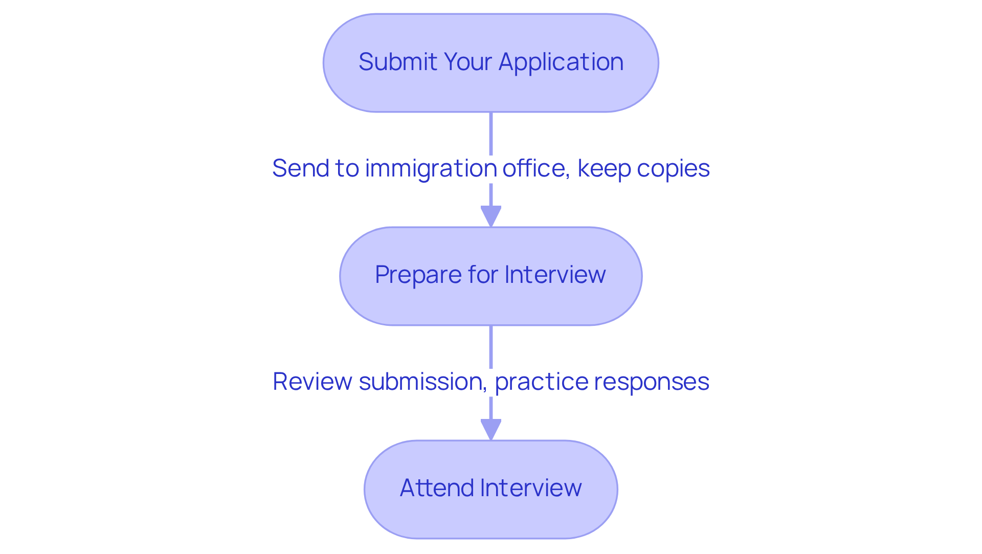 This flowchart guides you through the steps of submitting your application and preparing for your interview. Each box represents a key stage, and the arrows show the order in which you should complete them. Follow the notes under each step to ensure you're fully prepared!