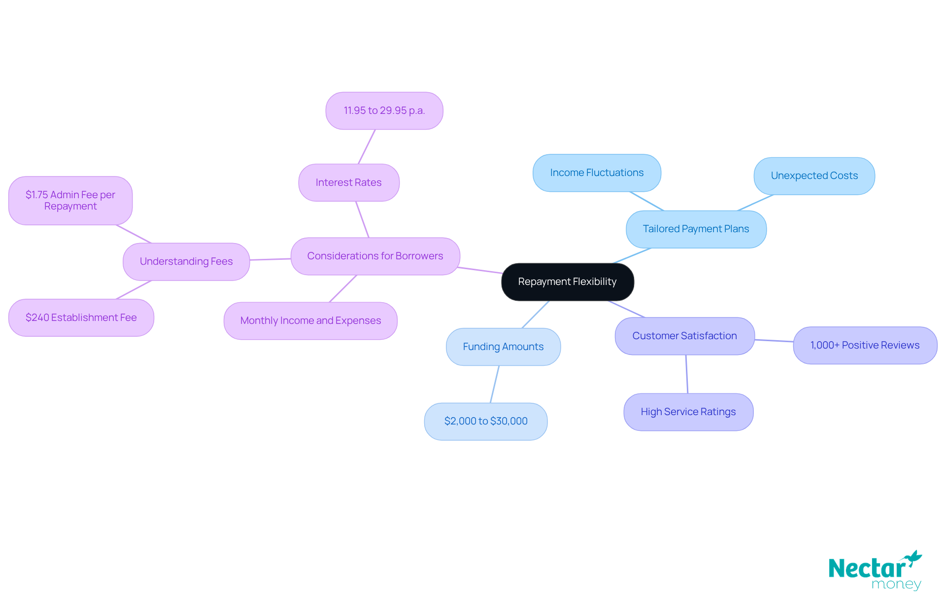 The central node represents the concept of repayment flexibility. Each branch shows different aspects of how Nectar Money accommodates borrowers, helping you understand the overall picture of their offerings. The central node represents the concept of repayment flexibility. Each branch shows different aspects of how Nectar Money accommodates borrowers, helping you understand the overall picture of their offerings.
