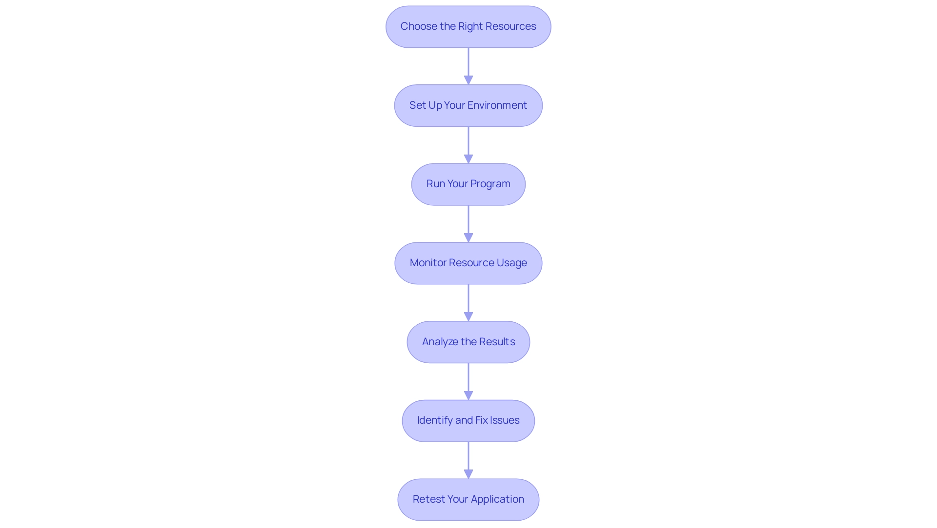 Each box represents a step in the memory leak testing process, and the arrows indicate the sequential flow from one step to the next.