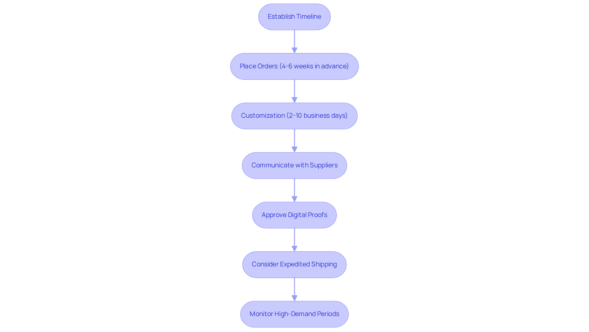Each box represents a step in the ordering process. Follow the arrows to see how to plan ahead and ensure awards are delivered on time. Each box represents a step in the ordering process. Follow the arrows to see how to plan ahead and ensure awards are delivered on time.