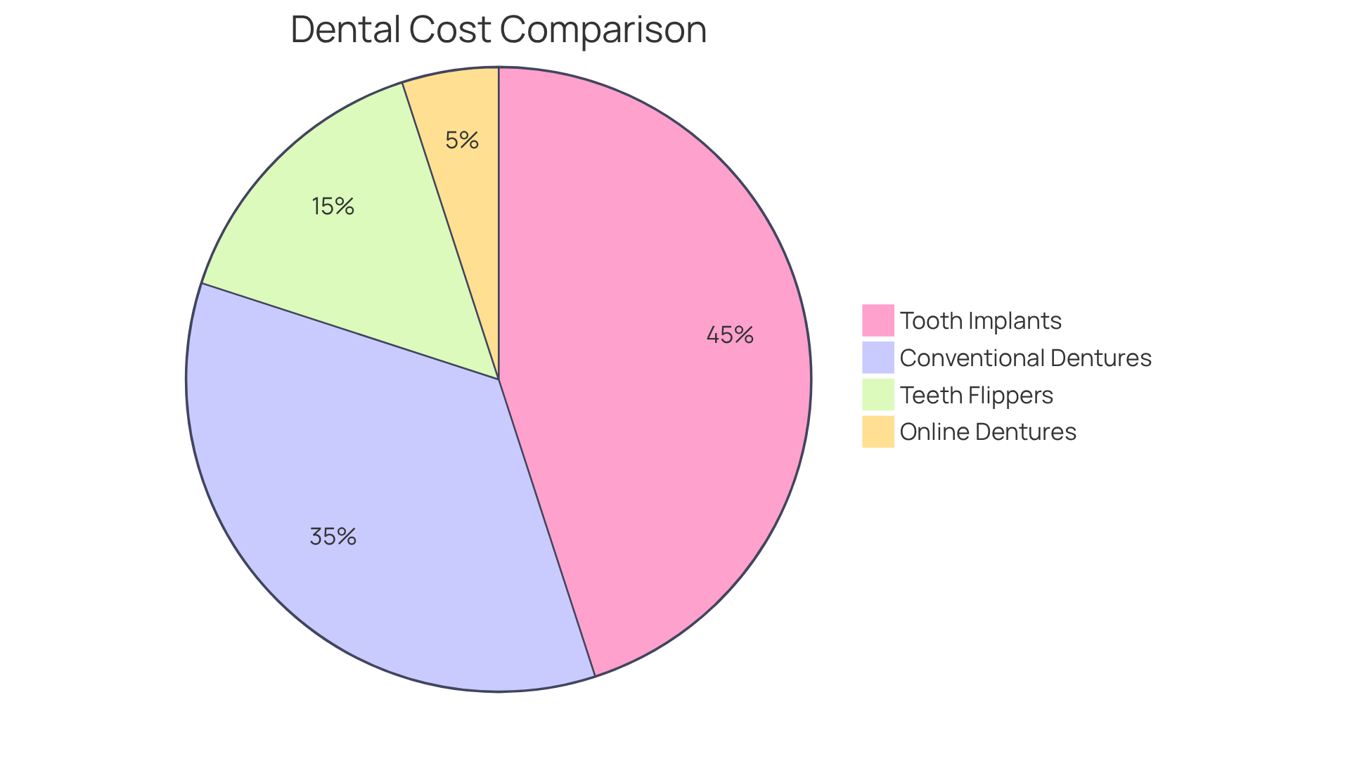 Each segment of the pie shows the average cost range for different dental options. The larger the segment, the more expensive that option is compared to the others. This helps you see how affordable dental flippers are in relation to dentures and implants. Each segment of the pie shows the average cost range for different dental options. The larger the segment, the more expensive that option is compared to the others. This helps you see how affordable dental flippers are in relation to dentures and implants.