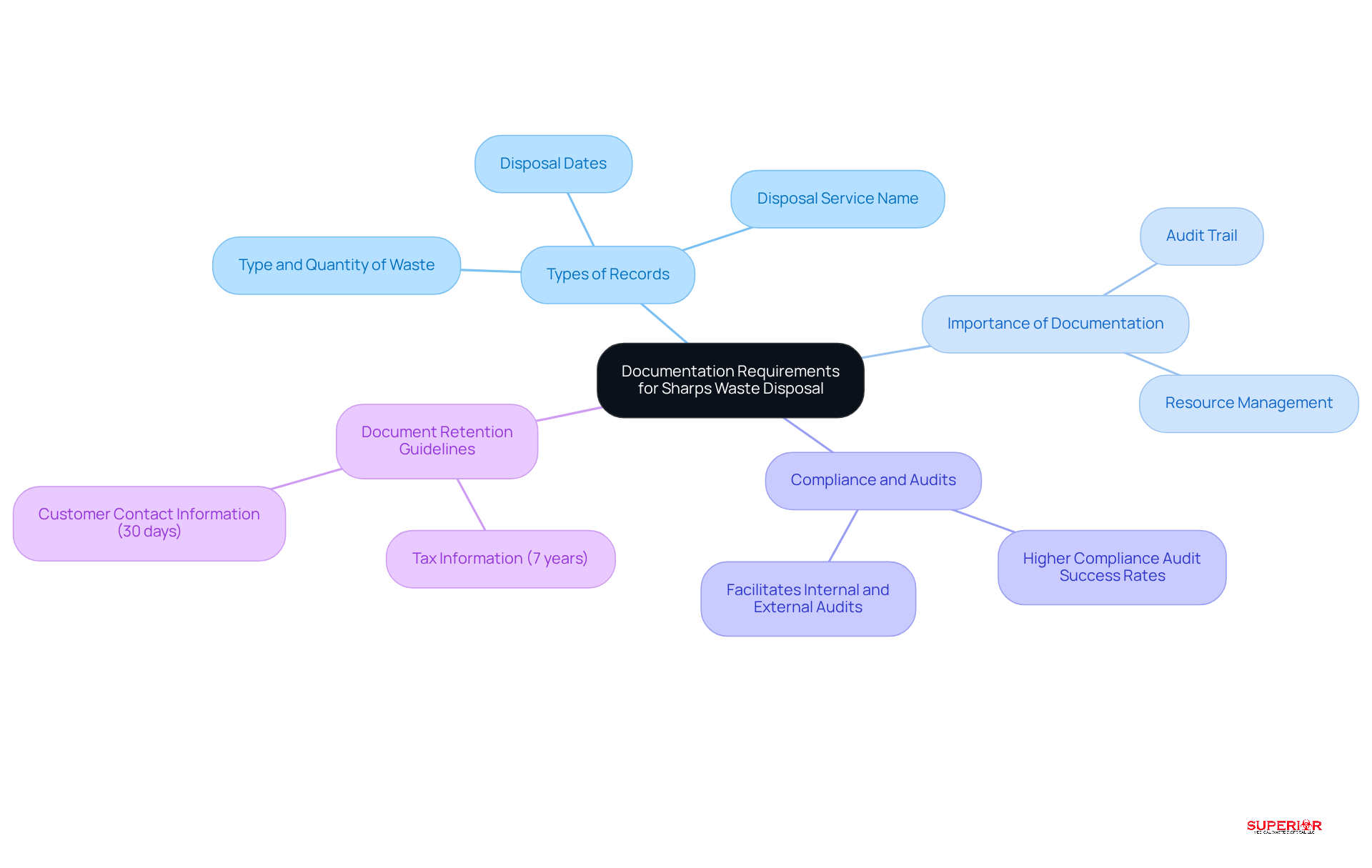 The central node represents the main topic, while branches show different aspects of documentation. Each sub-branch provides specific details, helping you understand the requirements and their importance in healthcare compliance. The central node represents the main topic, while branches show different aspects of documentation. Each sub-branch provides specific details, helping you understand the requirements and their importance in healthcare compliance.