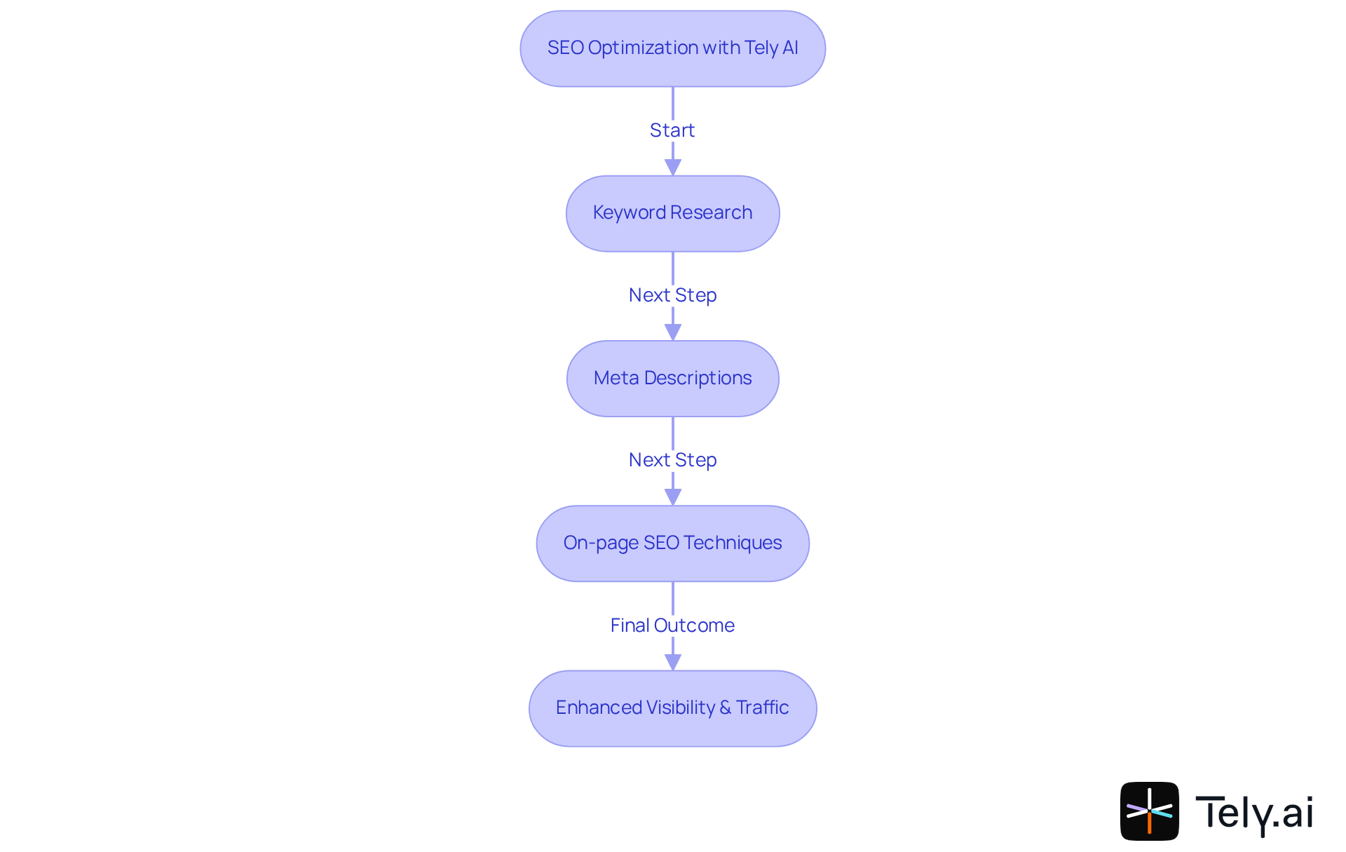 Each box represents a step in the SEO optimization process. Follow the arrows to see how each step contributes to enhancing visibility and driving traffic through effective SEO practices.