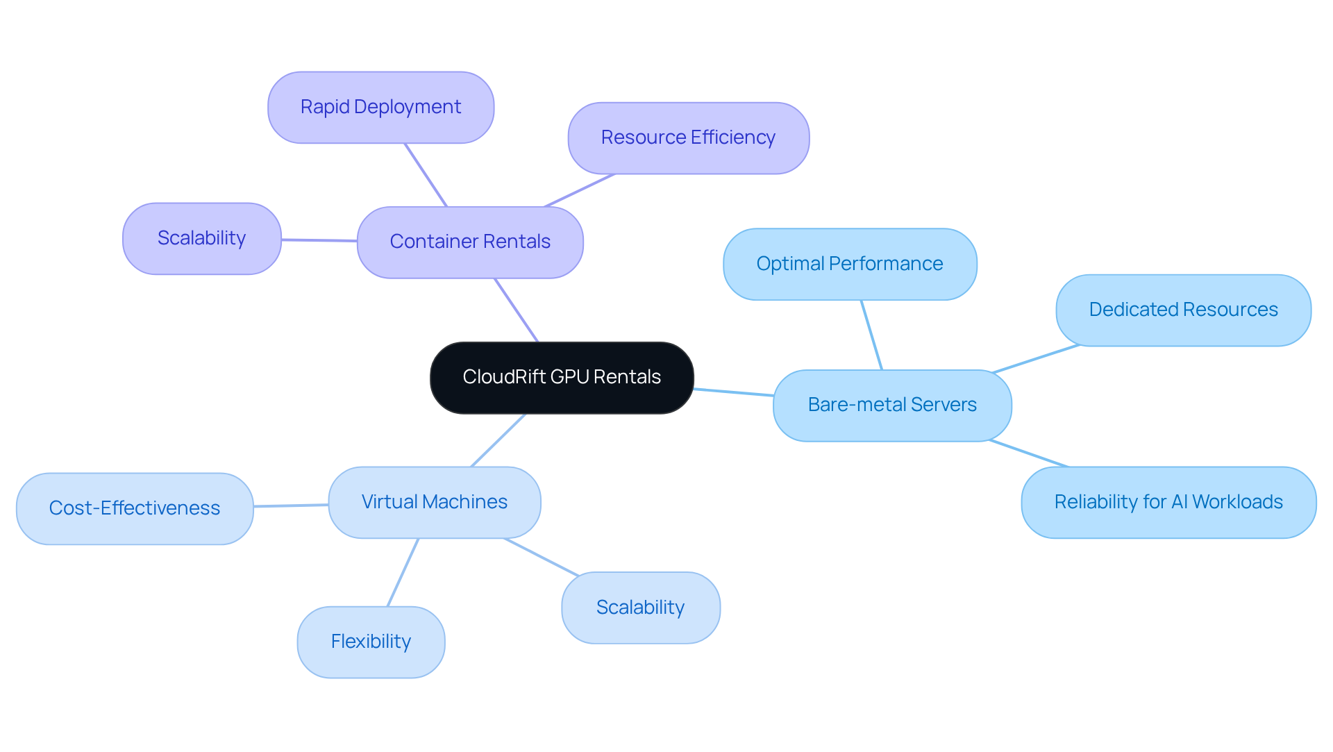The central node represents CloudRift's offerings, while the branches show different rental types and their unique advantages. Explore each branch to understand how these options can support AI and ML workloads in healthcare.