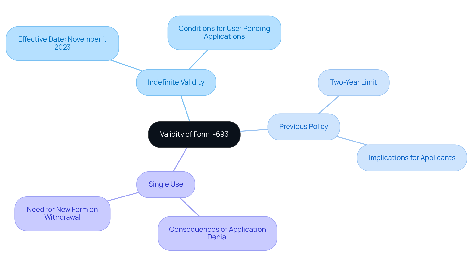 This mindmap helps you see how the new rules about Form I-693 connect. Start at the center with the main topic, then follow the branches to learn about indefinite validity, the old two-year rule, and the single-use policy. Each branch gives you important details to keep in mind as you navigate the immigration process.