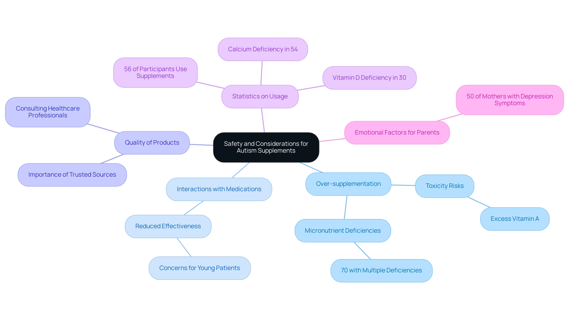 Each branch represents a major consideration, with sub-branches providing detailed information. Colors differentiate the main considerations.