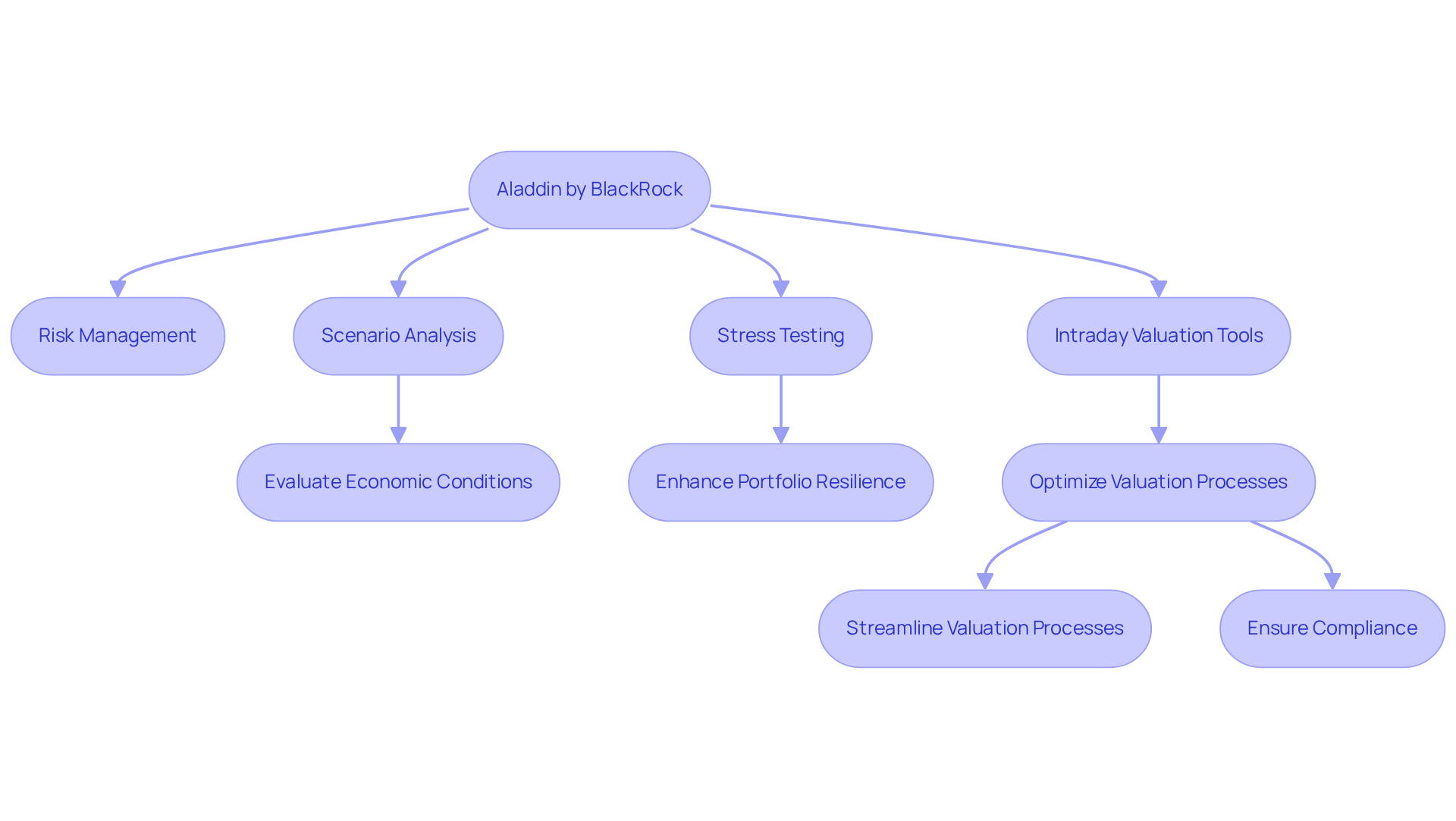 This flowchart shows how Aladdin's tools work together to help ETF managers assess risks and optimize valuations. Follow the arrows to see how each function contributes to effective ETF management.