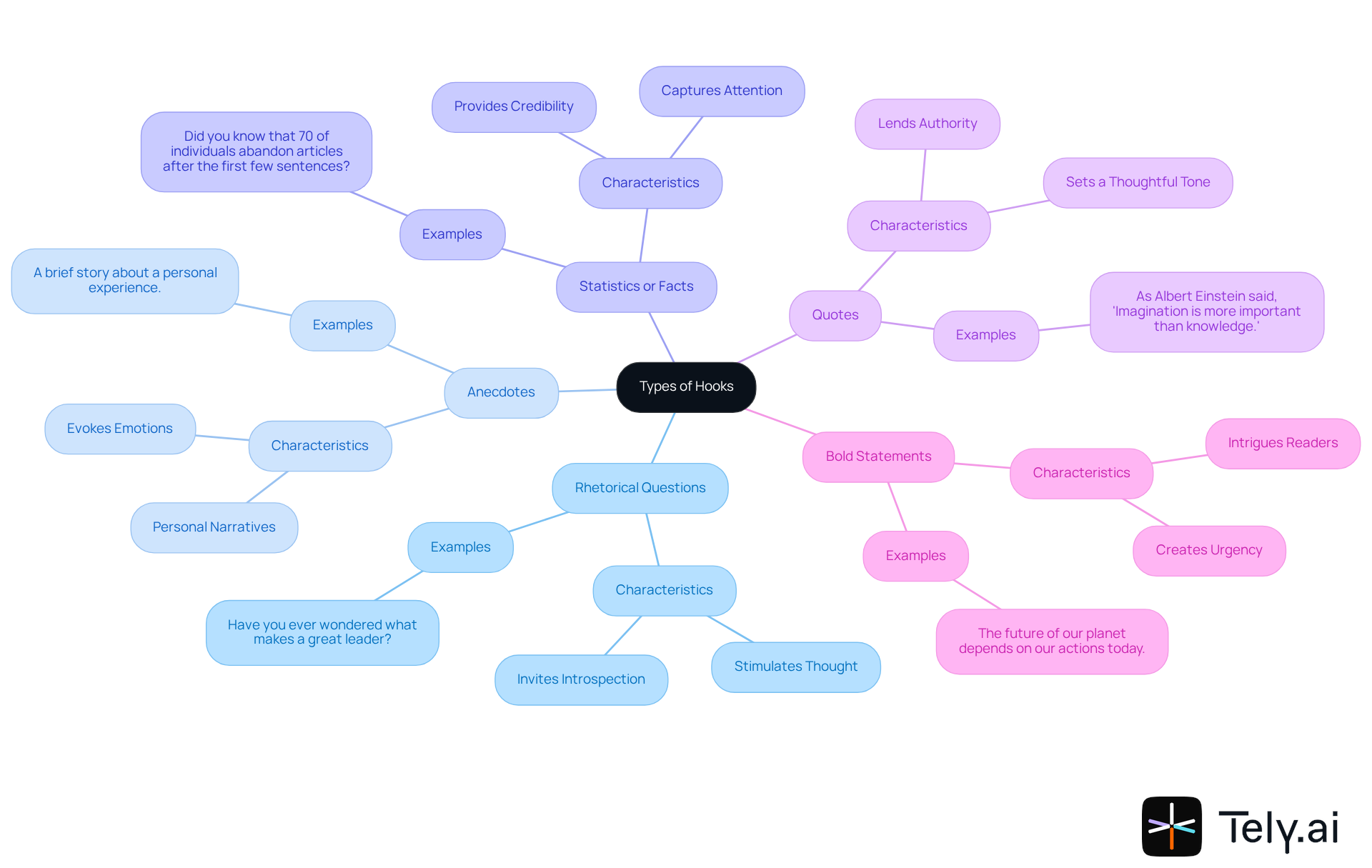 The central node represents the main topic of hooks in writing. Each branch shows a different type of hook, with further details and examples to help you understand how they can be used effectively.