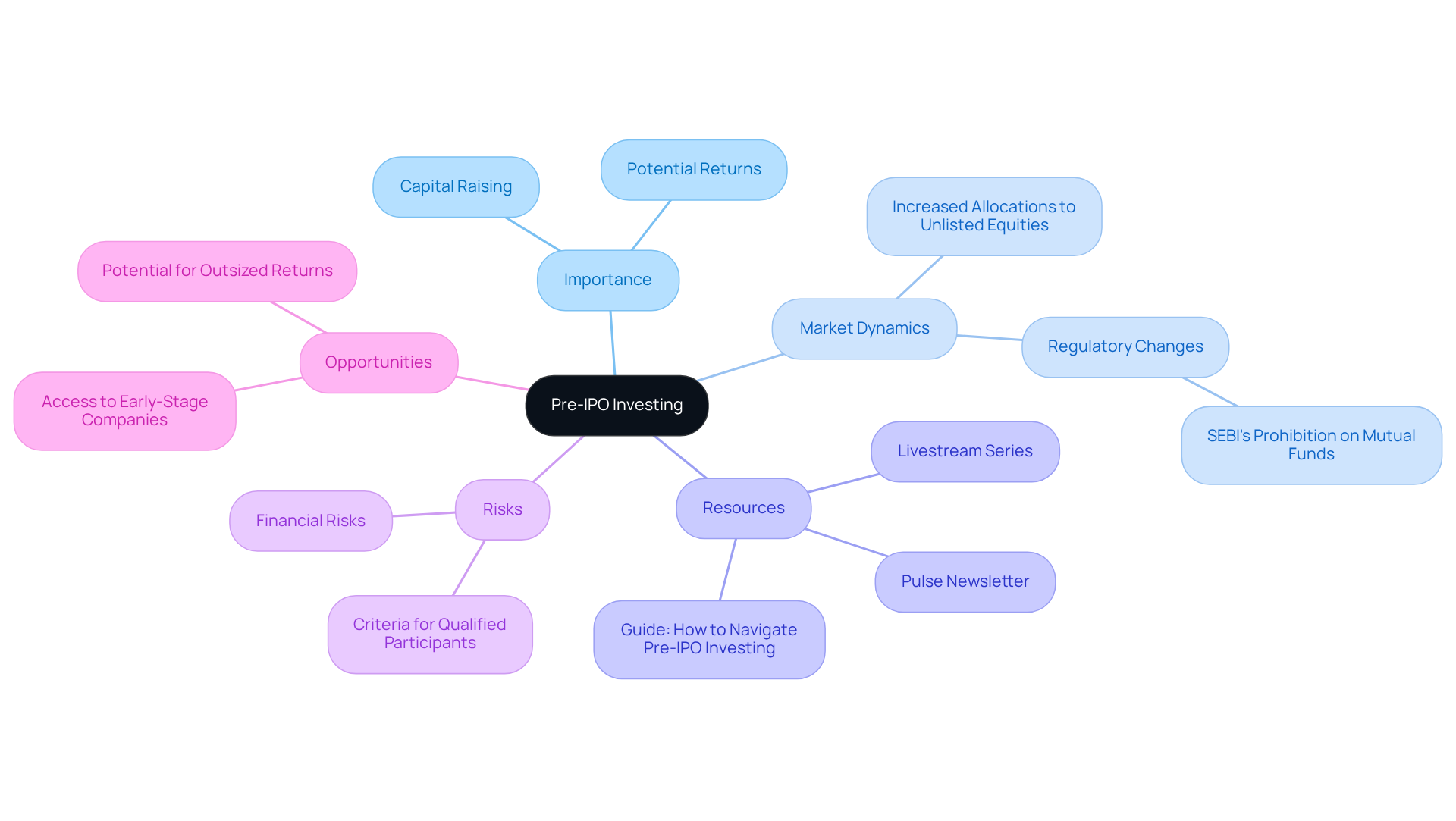 The central node represents pre-IPO investing, with branches showing its importance, market trends, available resources, risks, and opportunities. Each branch helps you explore different facets of this investment strategy.