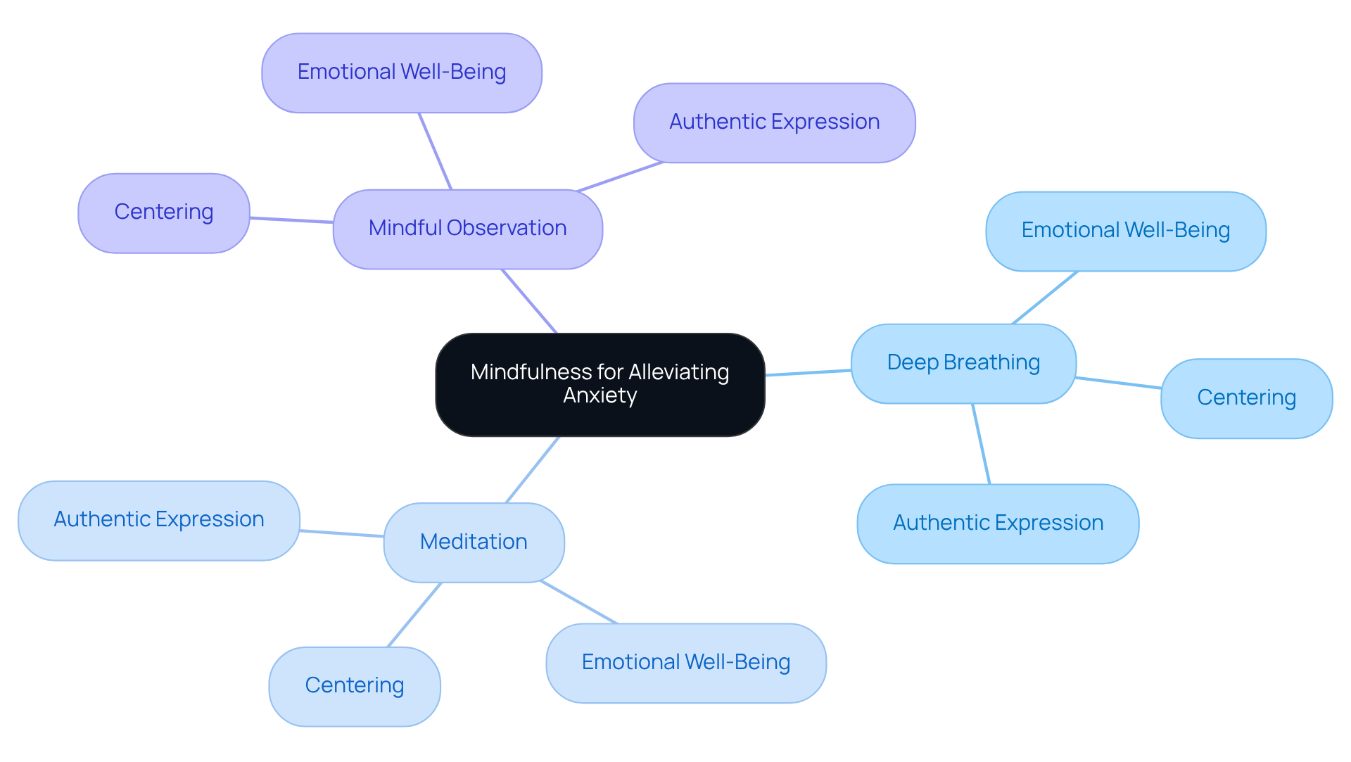 The main node represents mindfulness, while the branches show different techniques and their positive effects on reducing anxiety and enhancing creativity.