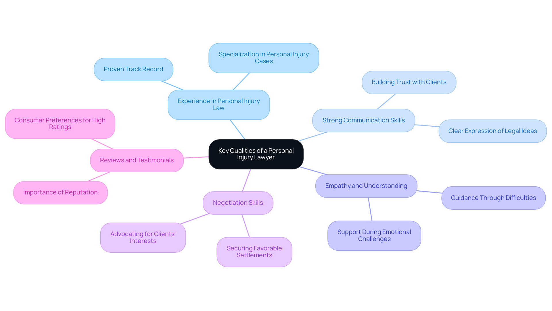 The center represents the overall qualities to look for in a lawyer. Each branch details a specific quality, and sub-branches provide additional insights into why these qualities matter.