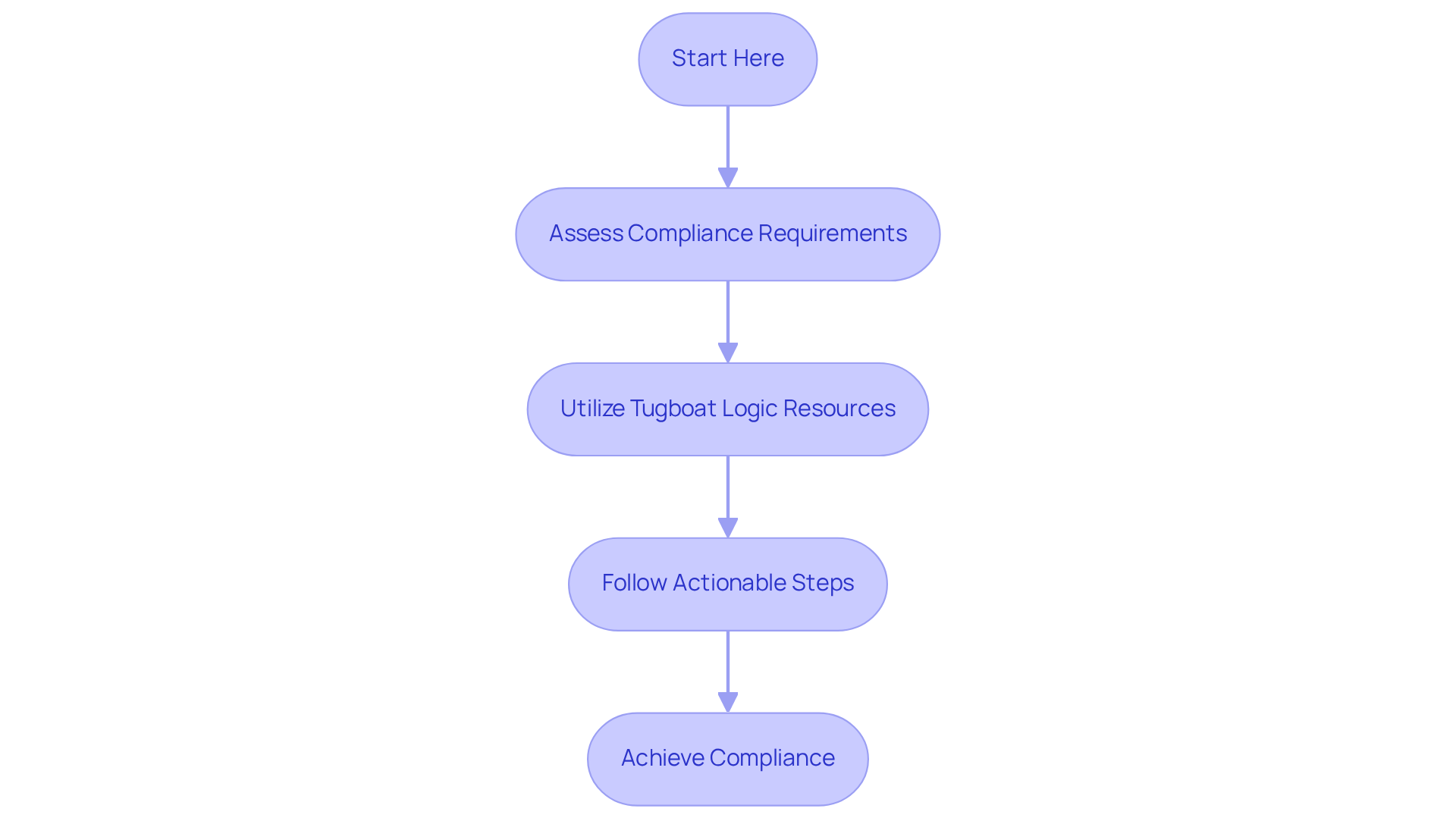 This flowchart outlines the steps military contractors can take to ensure compliance using Tugboat Logic. Follow the arrows to see the sequence of actions needed to simplify the compliance process and achieve regulatory success.