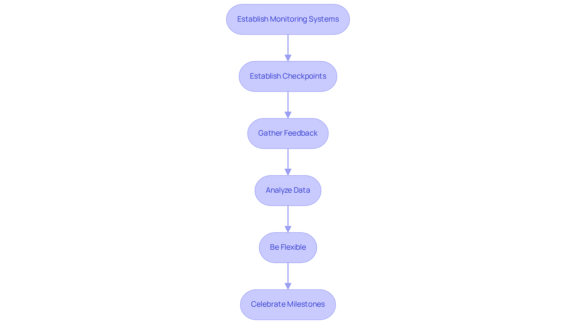 Each box represents a step in the process of tracking and adjusting your goals. Follow the arrows to see how each step builds on the previous one, leading to successful goal management.
