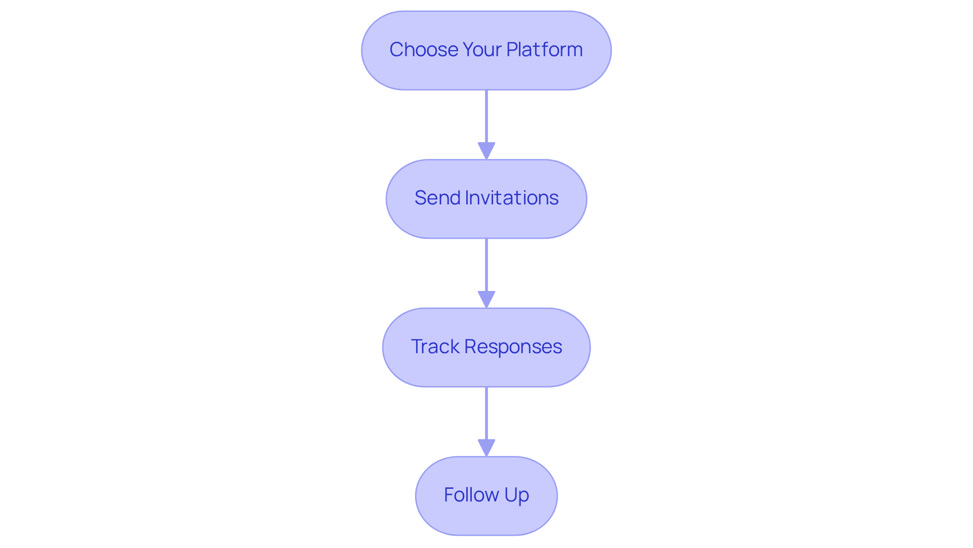Each box represents a key step in the invitation and RSVP process. Follow the arrows to see how to move from one step to the next, ensuring a smooth planning experience.