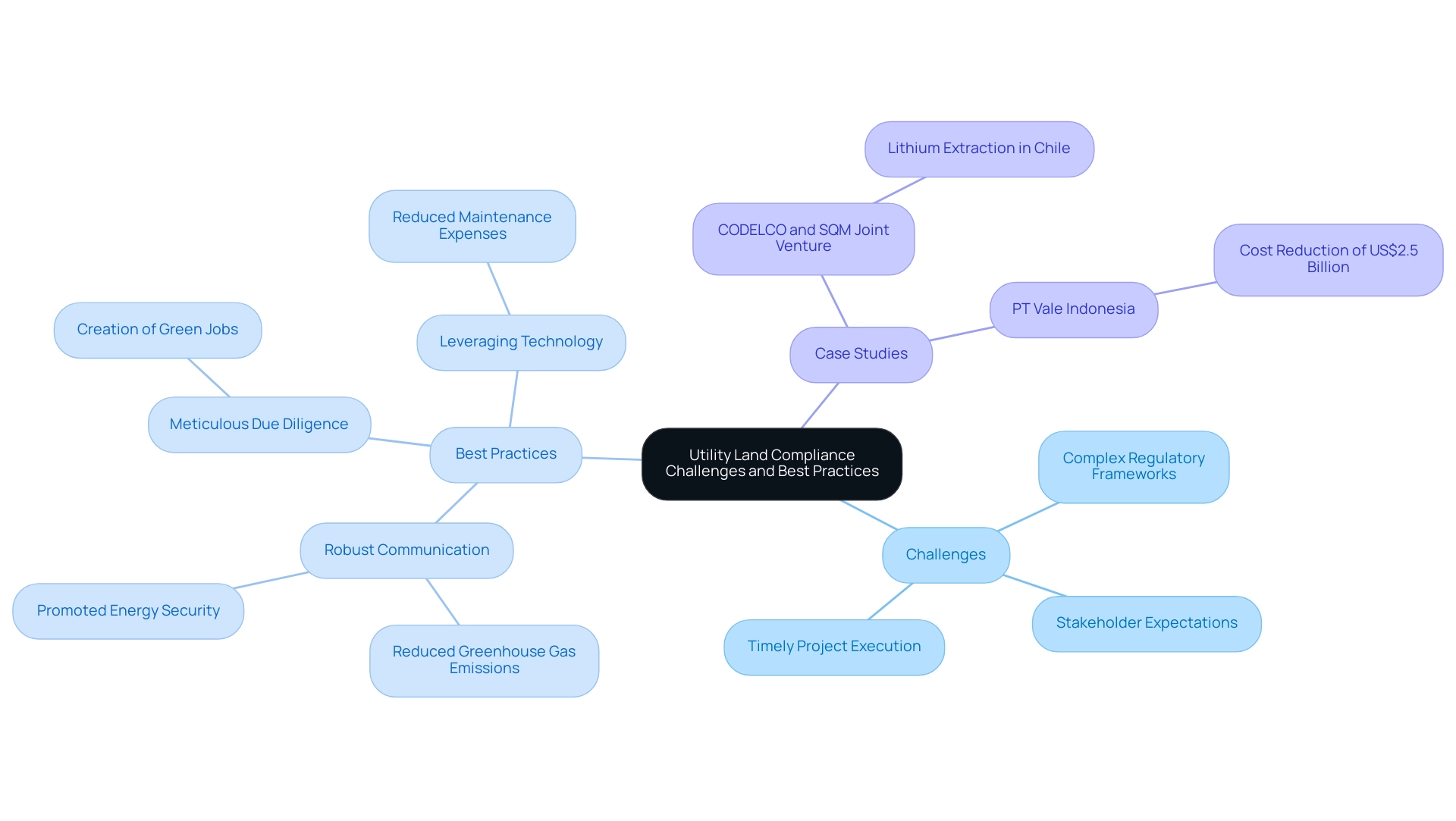 Branches represent challenges and best practices, with outcomes connected to their respective practices. Color coding differentiates categories.