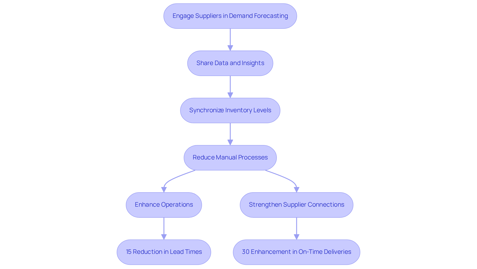 This flowchart shows how engaging suppliers in demand forecasting leads to better collaboration and efficiency. Each step builds on the previous one, leading to measurable improvements in logistics. This flowchart shows how engaging suppliers in demand forecasting leads to better collaboration and efficiency. Each step builds on the previous one, leading to measurable improvements in logistics.