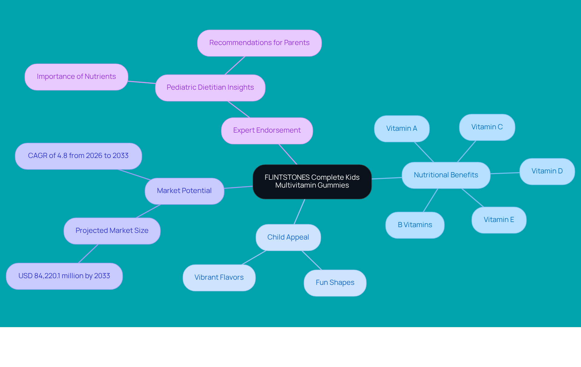 The central node represents the multivitamin gummies, while the branches show different aspects like nutritional benefits and market potential. Each color-coded branch helps you quickly identify key features.