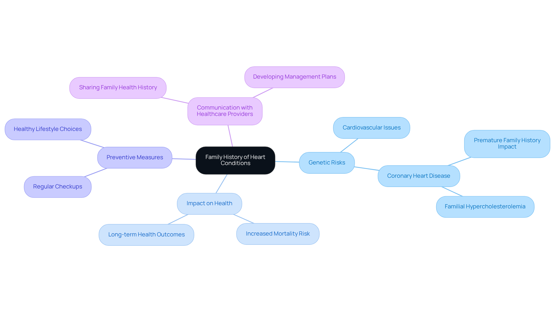 This mindmap starts with the central idea of family history and branches out to show how it affects health. Each branch represents a key area related to heart conditions, helping you see the connections and importance of discussing your family medical history. This mindmap starts with the central idea of family history and branches out to show how it affects health. Each branch represents a key area related to heart conditions, helping you see the connections and importance of discussing your family medical history.
