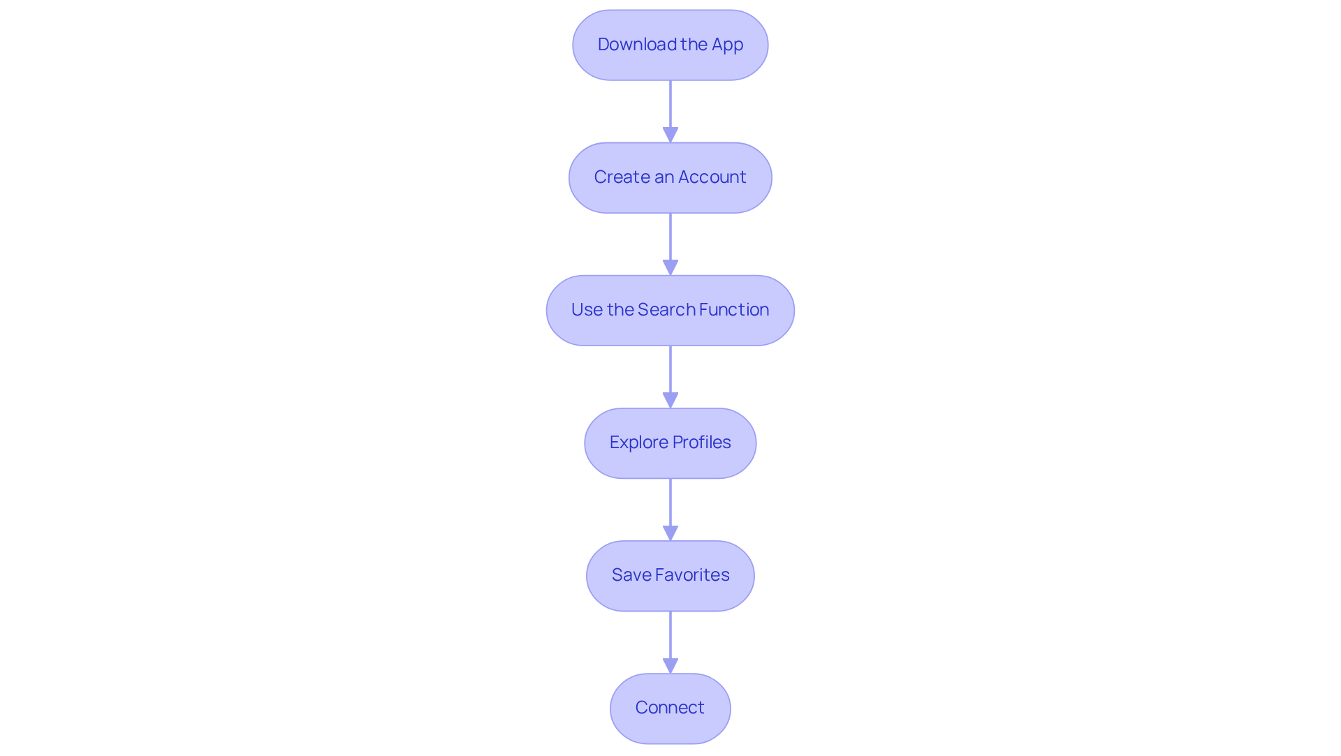 Each box represents a step in the process of using the Spine App. Follow the arrows to see how to navigate from downloading the app to connecting with a healer.