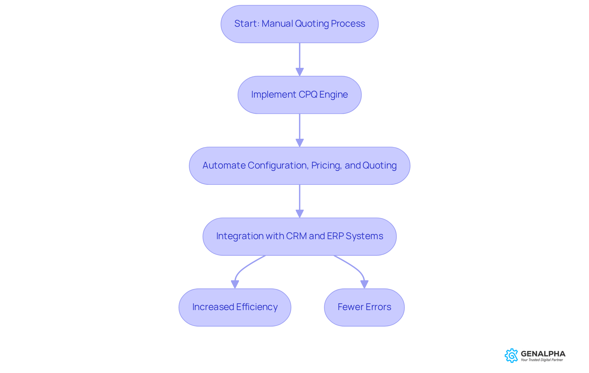 This flowchart shows how implementing a CPQ engine can streamline the quoting process. Each step leads to improved efficiency and accuracy, making it easier for sales teams to meet customer demands.